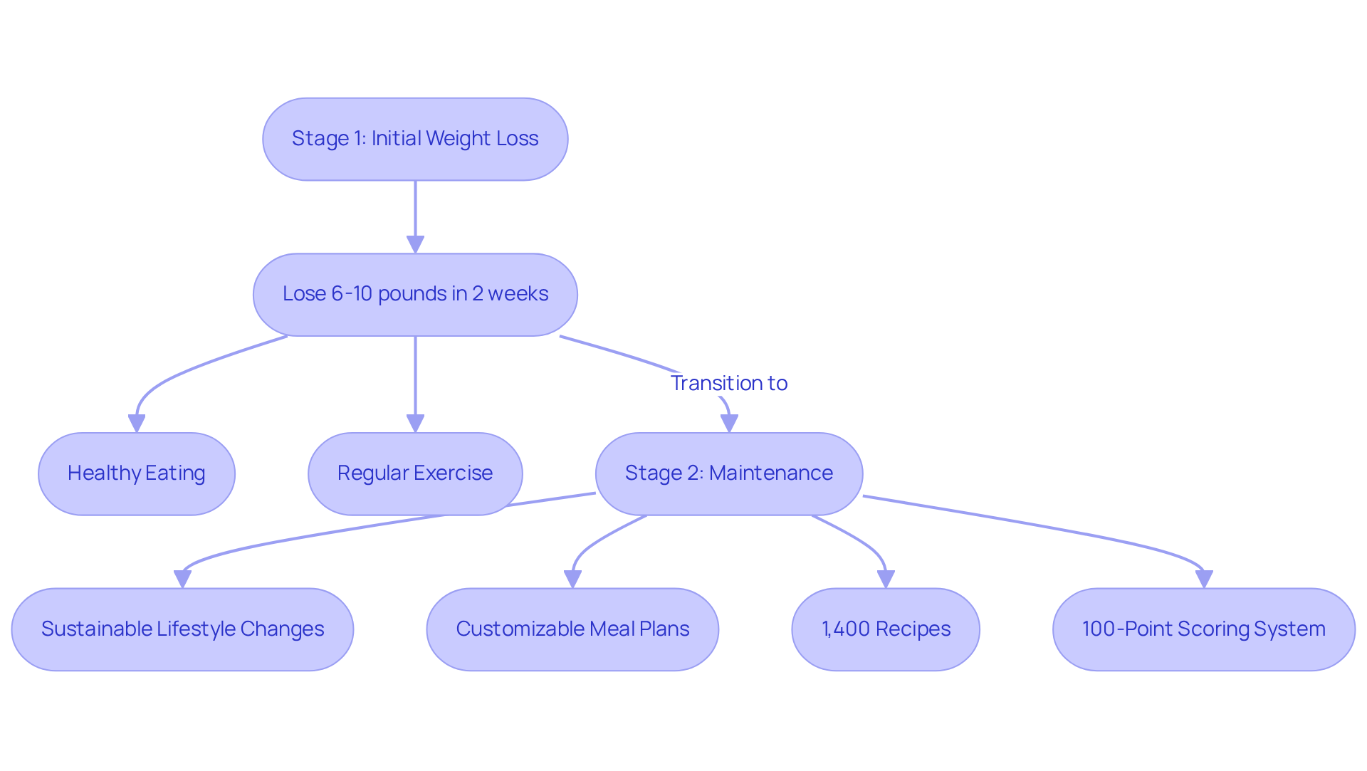 This flowchart shows the two main stages of the Mayo Clinic Diet. Start with Stage 1, where you focus on losing weight, and then move to Stage 2, which is all about maintaining your new healthy lifestyle. Each box represents key actions and resources that support your journey. This flowchart shows the two main stages of the Mayo Clinic Diet. Start with Stage 1, where you focus on losing weight, and then move to Stage 2, which is all about maintaining your new healthy lifestyle. Each box represents key actions and resources that support your journey.