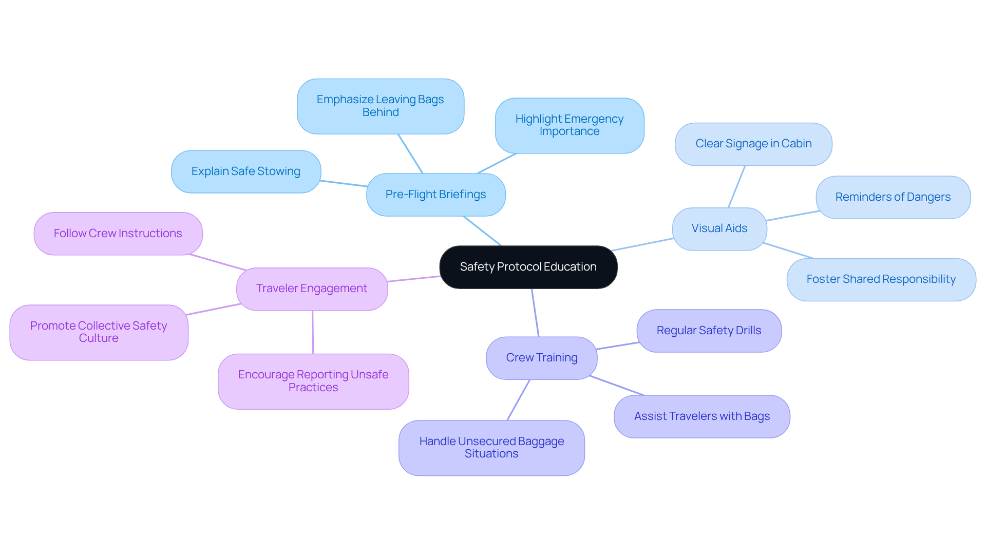 The central node represents the main goal of educating on safety protocols, while each branch highlights a specific strategy. Follow the branches to see how each strategy contributes to making air travel safer for everyone.
