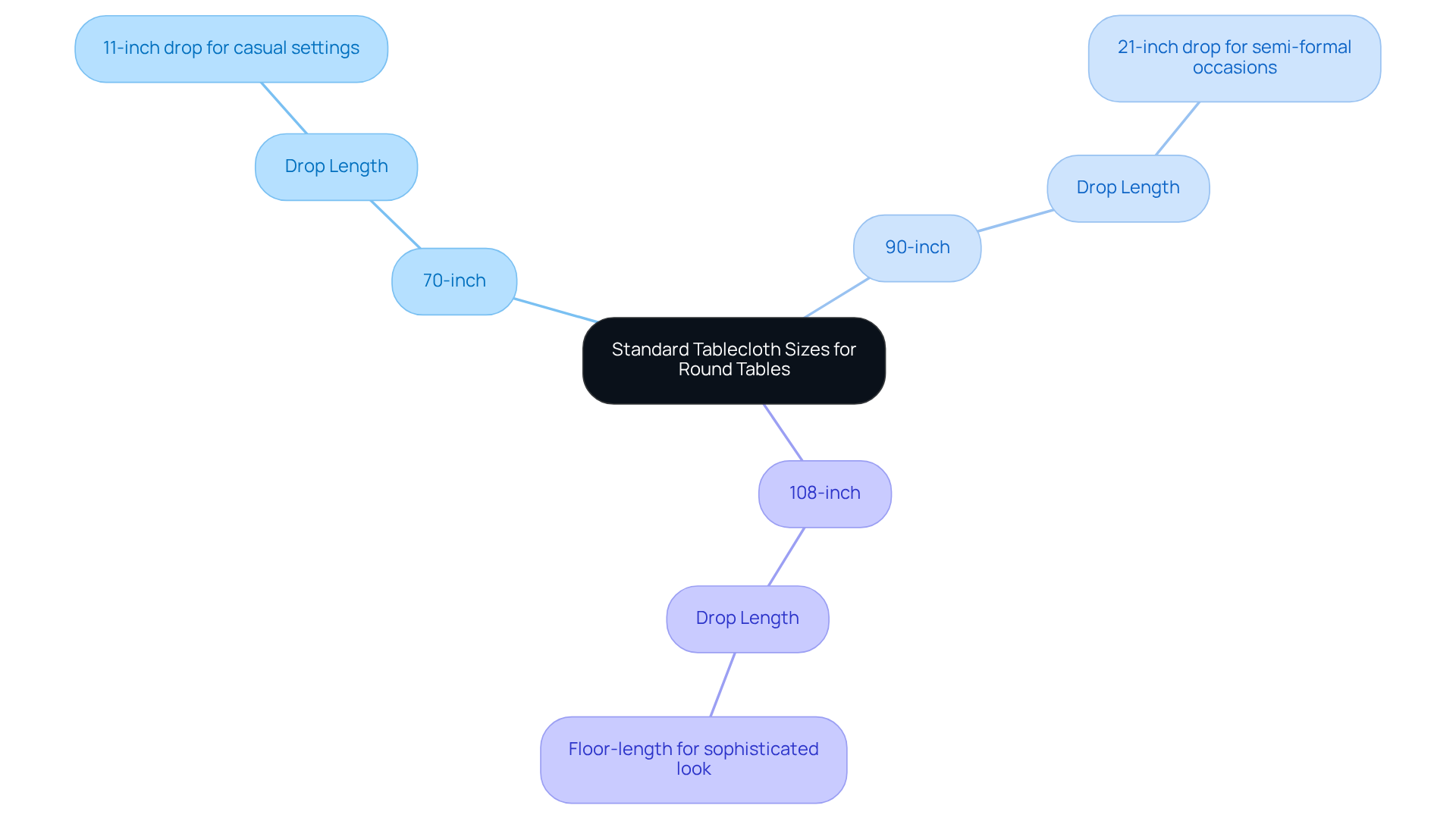 The central node represents the topic of tablecloth sizes. Each branch shows a different size and its features, helping you choose the right tablecloth for your event. The central node represents the topic of tablecloth sizes. Each branch shows a different size and its features, helping you choose the right tablecloth for your event.