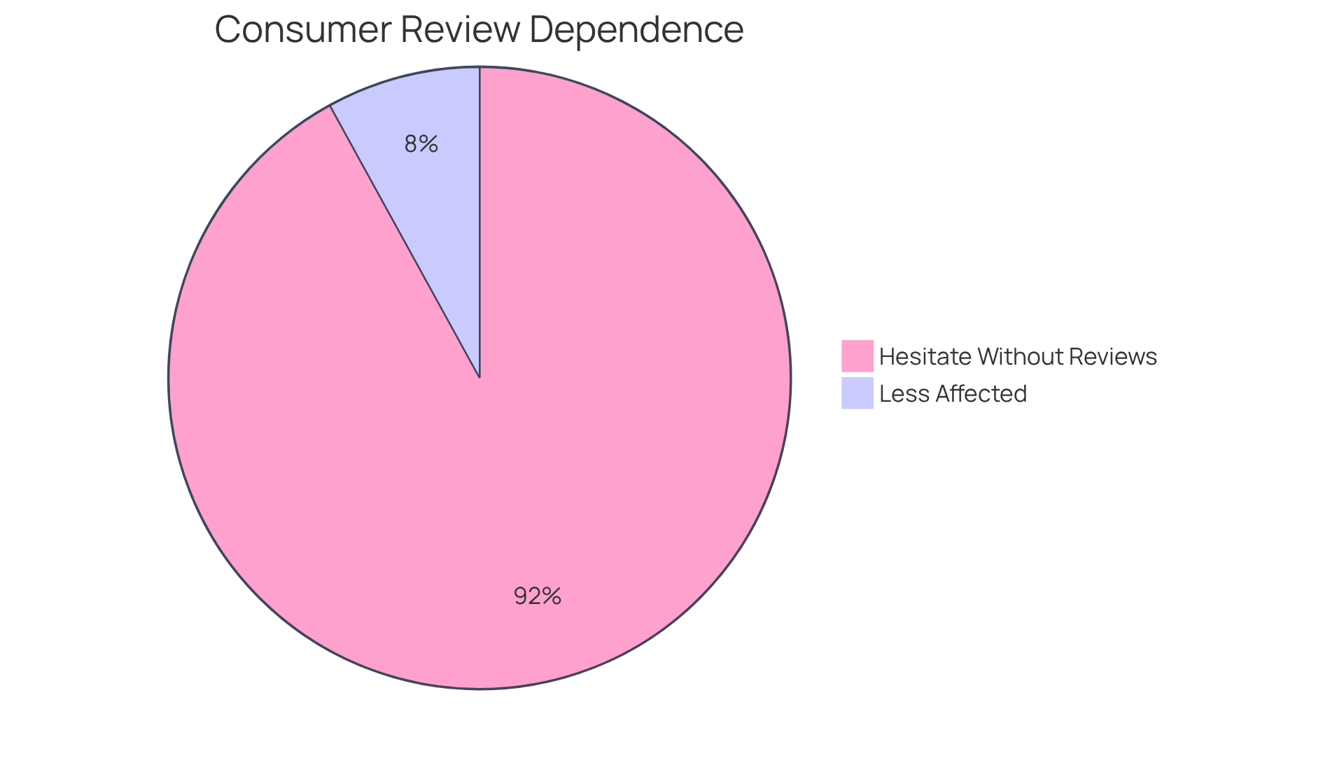 The larger slice illustrates the majority of consumers who need reviews to feel confident about purchasing, while the smaller slice shows those who don't prioritize reviews as much. The larger slice illustrates the majority of consumers who need reviews to feel confident about purchasing, while the smaller slice shows those who don't prioritize reviews as much.