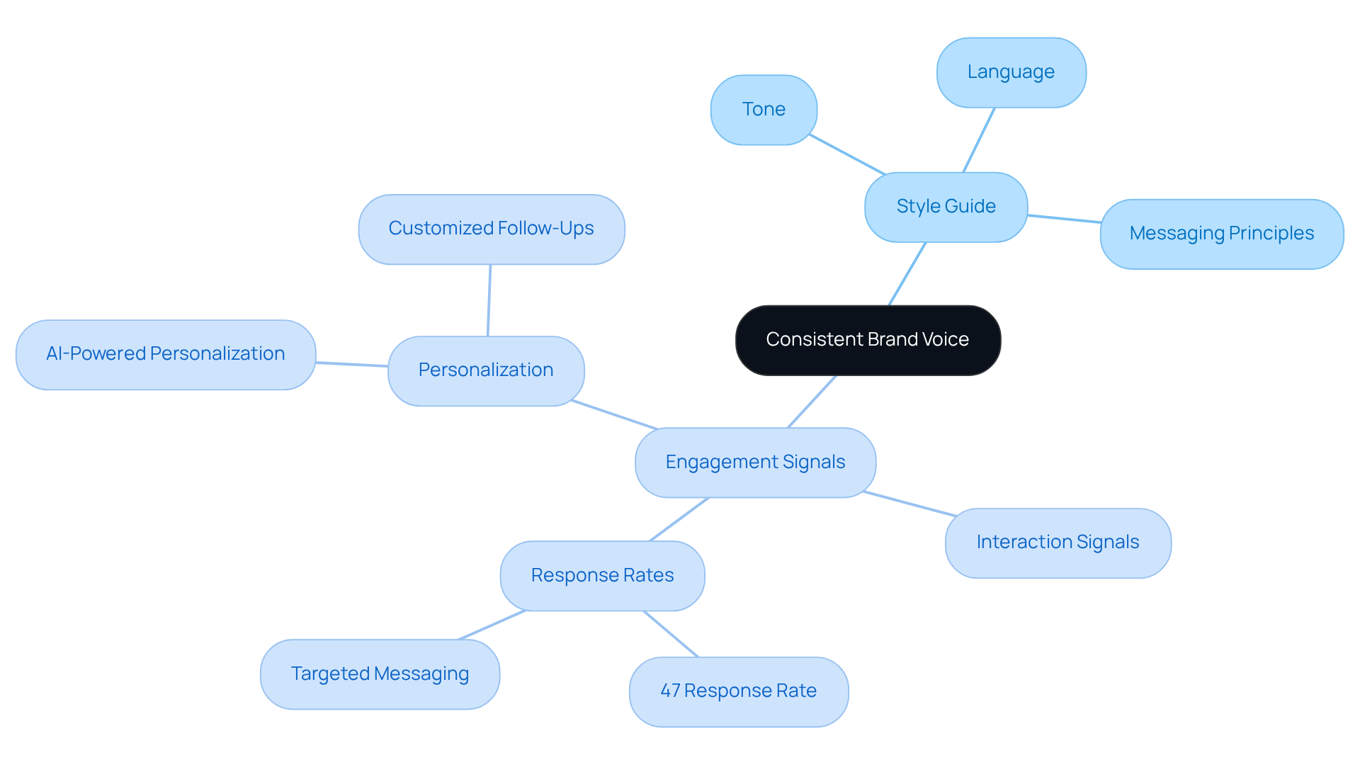 The central node represents the main theme of brand voice. Each branch shows related topics, helping you see how they connect and contribute to effective communication strategies.