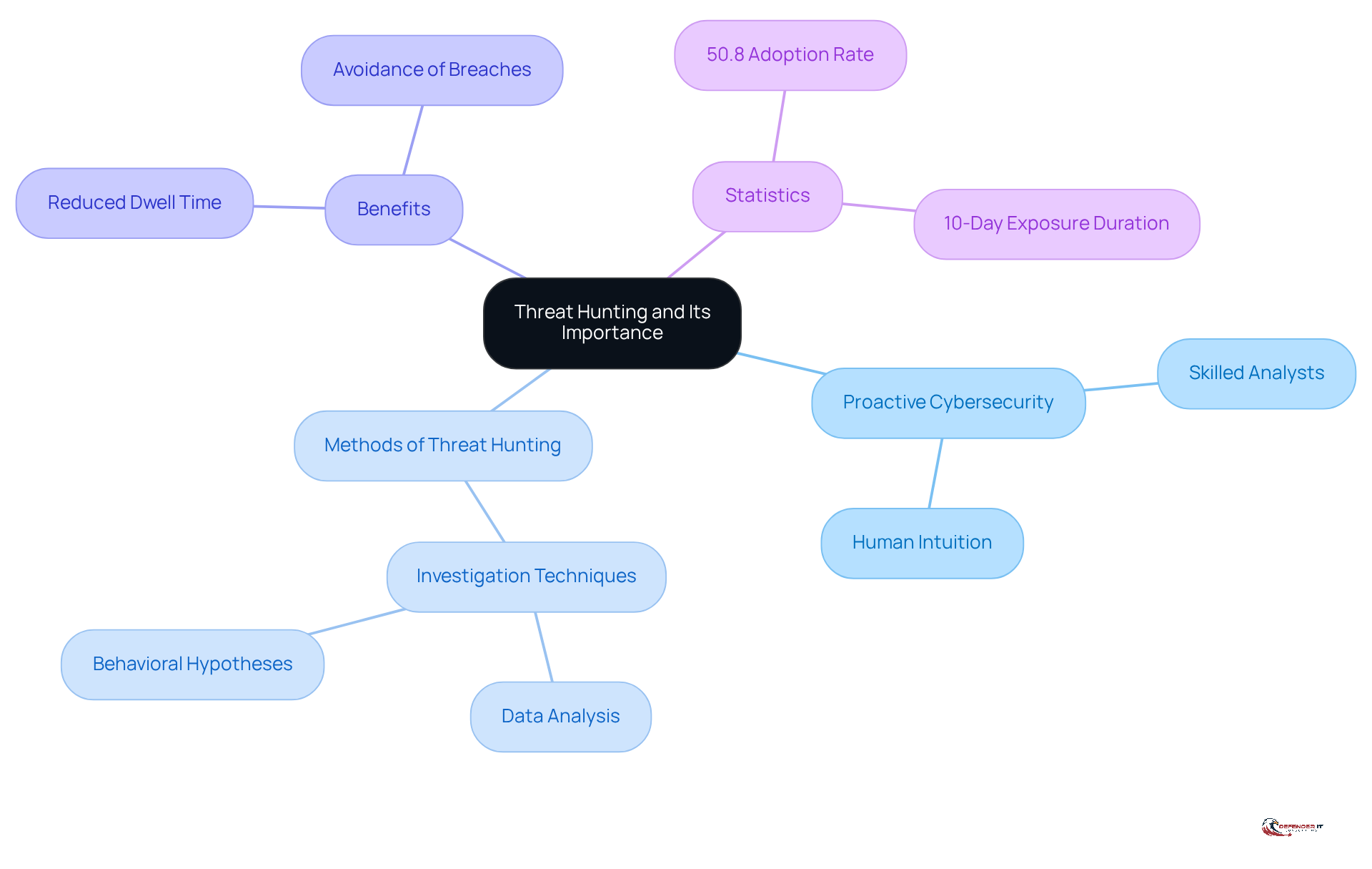 The central node represents the main topic of threat hunting. Each branch explores different aspects, such as methods, benefits, and statistics, helping you see how they connect and contribute to the overall importance of threat hunting. The central node represents the main topic of threat hunting. Each branch explores different aspects, such as methods, benefits, and statistics, helping you see how they connect and contribute to the overall importance of threat hunting.