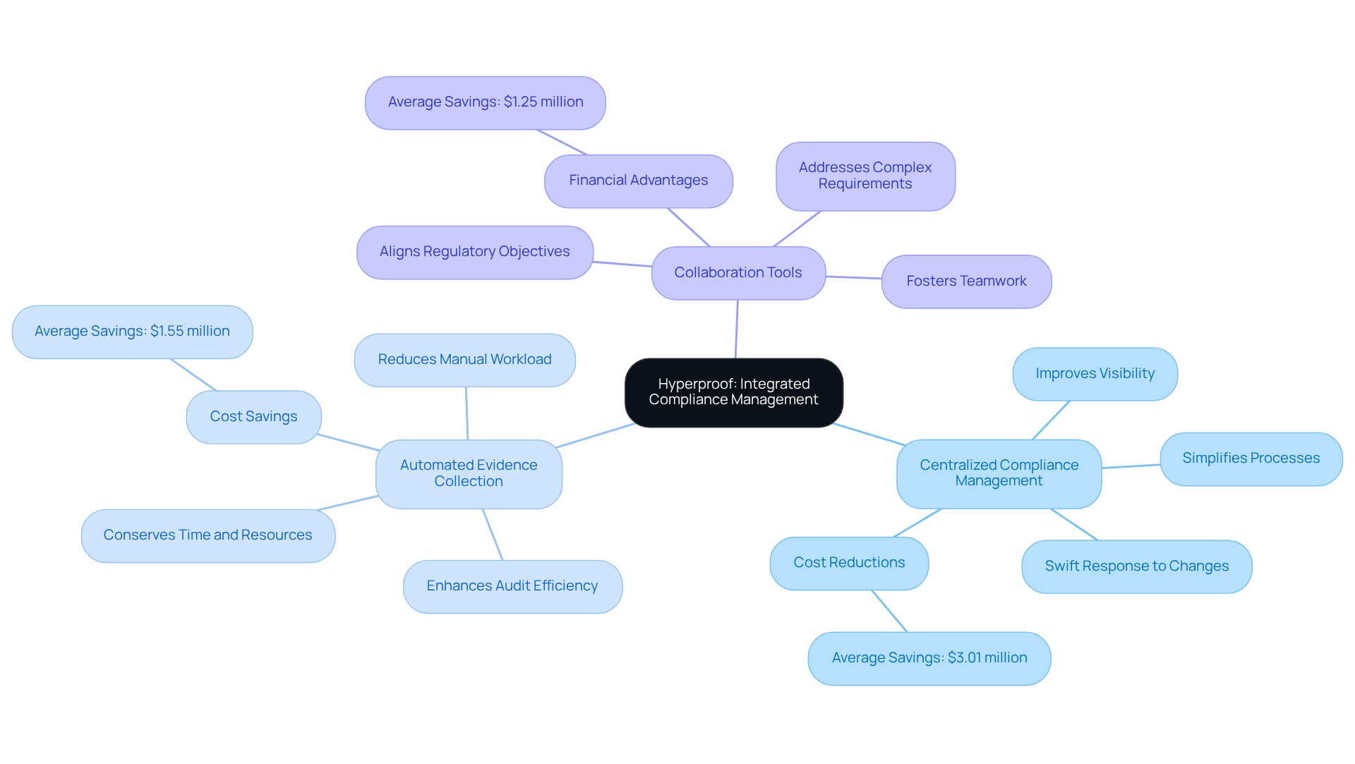 Start at the center with the main theme of integrated compliance management, then explore each feature and its benefits by following the branches outward.