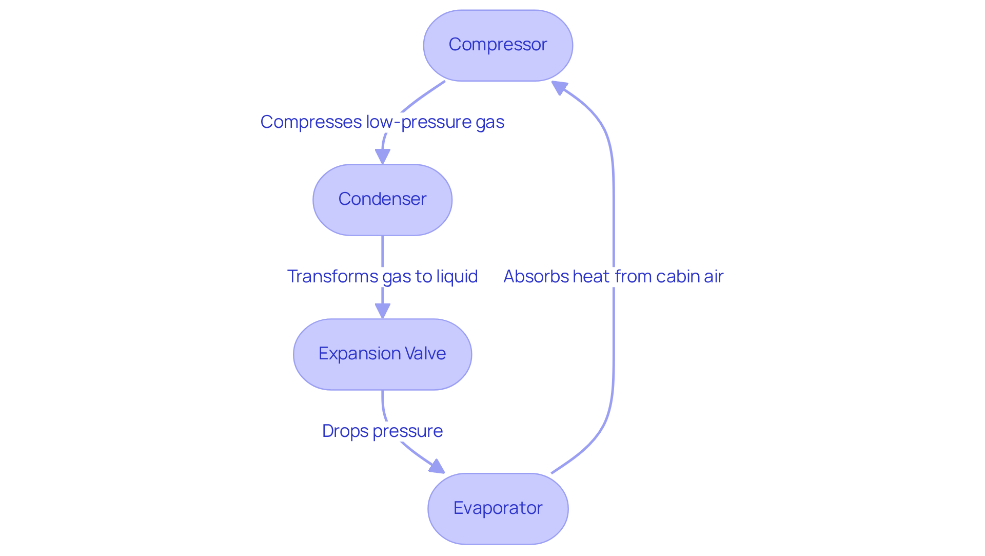 This flowchart illustrates how your car's air conditioning system works. Each box represents a key component in the refrigeration cycle, and the arrows show how the refrigerant moves through the system. Understanding this process can help you maintain your AC system effectively. This flowchart illustrates how your car's air conditioning system works. Each box represents a key component in the refrigeration cycle, and the arrows show how the refrigerant moves through the system. Understanding this process can help you maintain your AC system effectively.