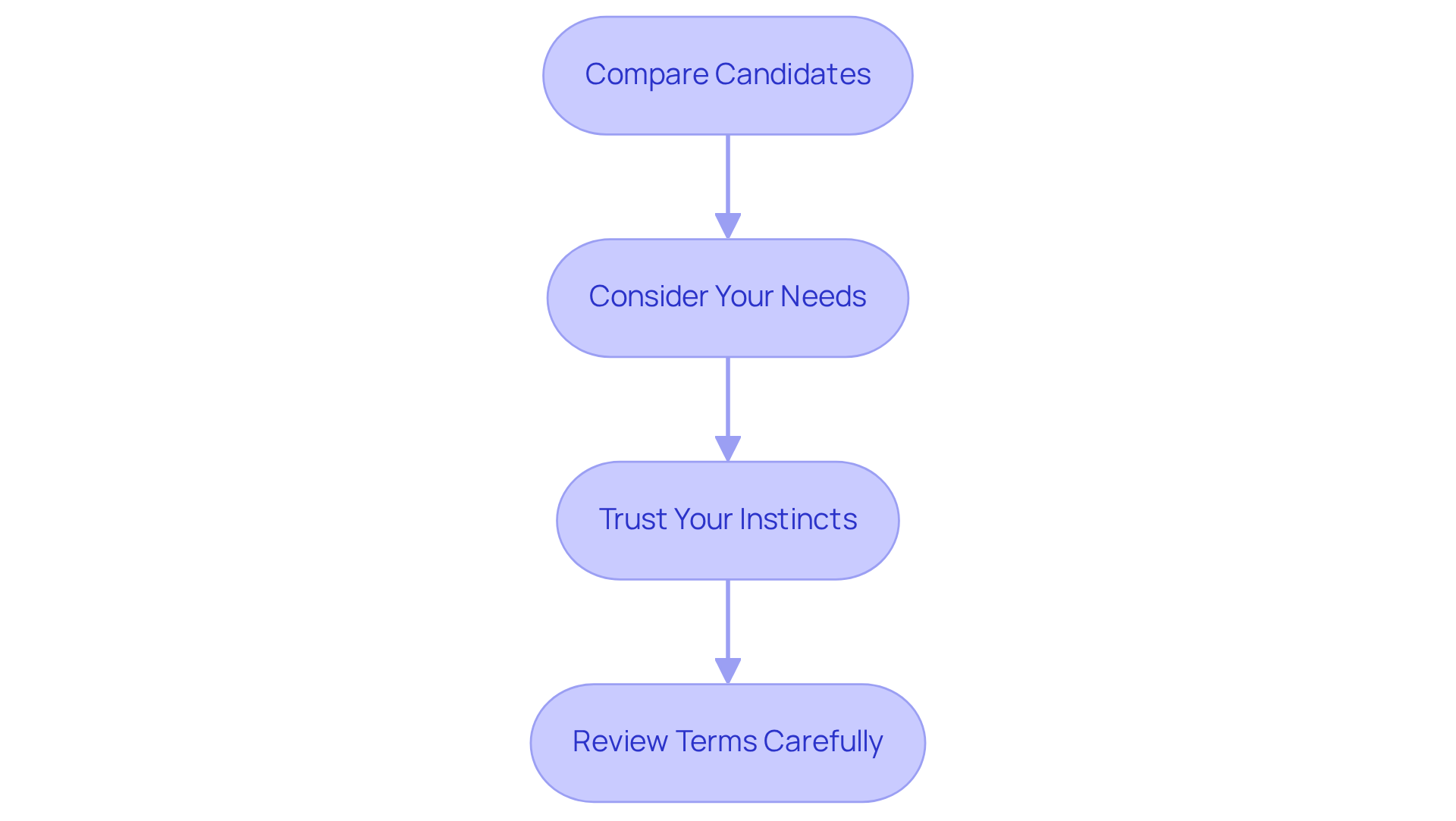 Each box represents a crucial step in selecting a property manager. Follow the arrows to navigate through the process, ensuring you consider each aspect before making your final decision.