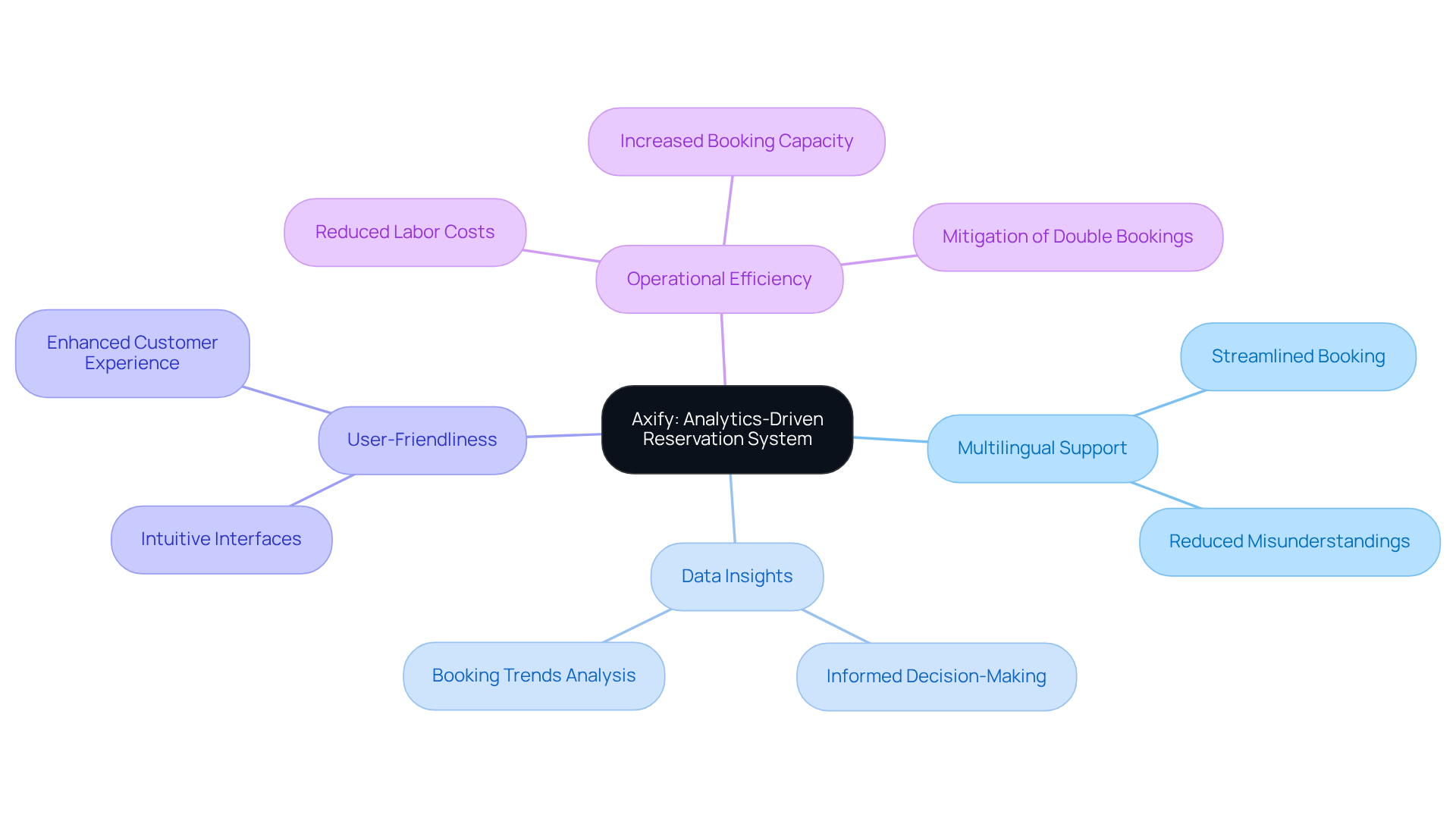 The central node represents Axify, while the branches show its key features and the benefits they provide to restaurants. Follow the branches to see how each feature contributes to better reservation management.