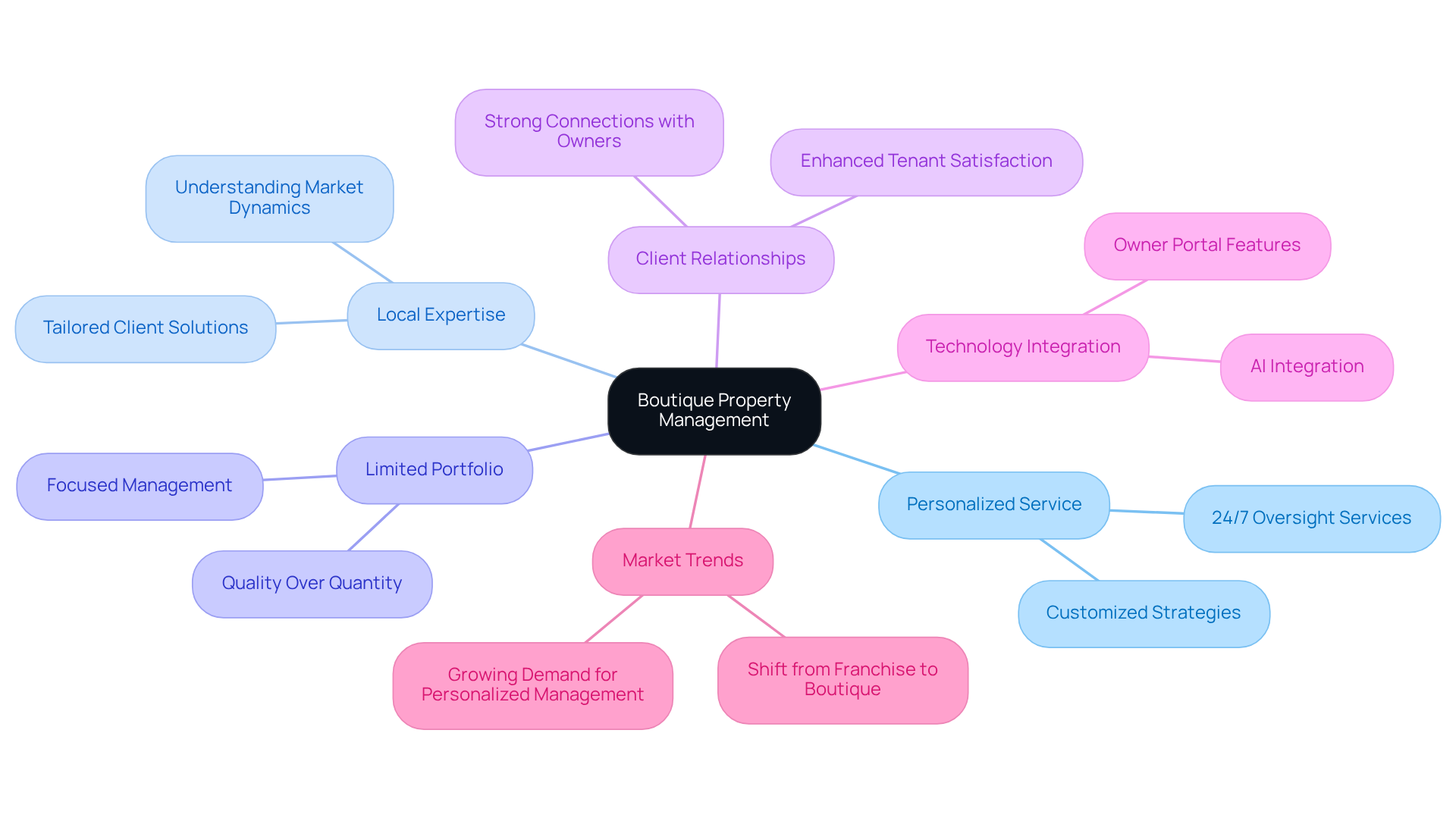 This mindmap starts with the main idea of boutique property management at the center. Each branch represents a key aspect of this management style, showing how they connect and contribute to the overall concept. Follow the branches to explore the details of personalized service, local expertise, and more!