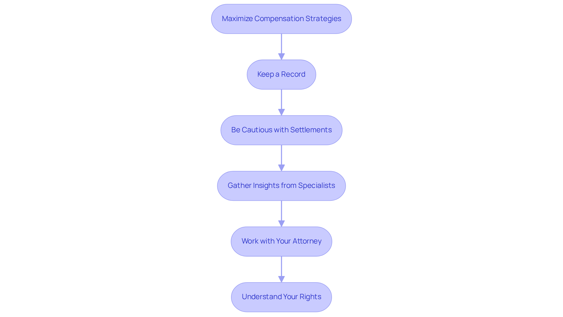 Each box represents a strategy you can use to help maximize your compensation after a runway accident. Follow the arrows to see how these strategies connect and support each other in your recovery journey.