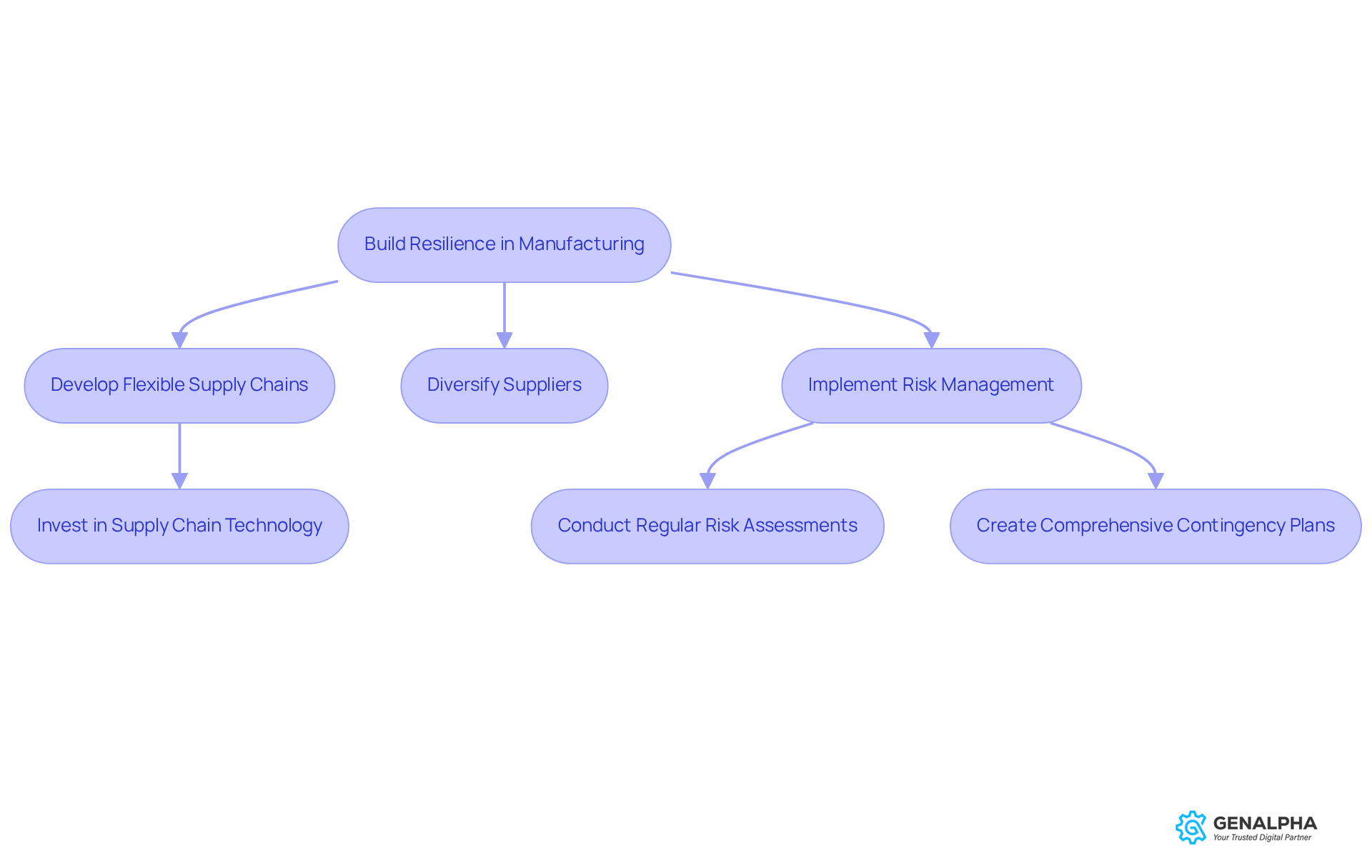 Each box represents a strategy for enhancing resilience. Follow the arrows to see how these strategies connect and the steps needed to implement them. Each box represents a strategy for enhancing resilience. Follow the arrows to see how these strategies connect and the steps needed to implement them.