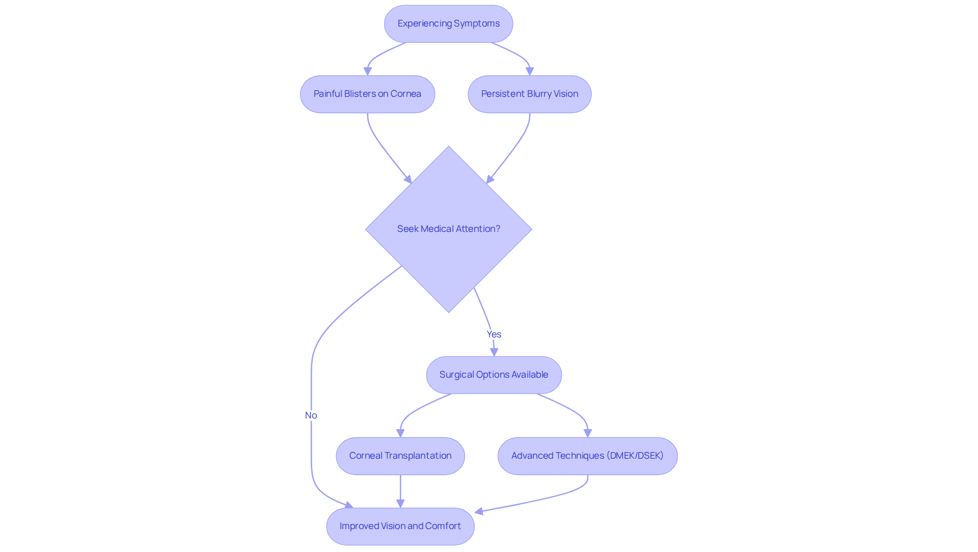 This flowchart guides you through the journey of recognizing symptoms of bullous keratopathy, deciding to seek medical help, and exploring treatment options. Each step shows how symptoms lead to necessary actions and potential outcomes, helping you understand the importance of timely intervention.