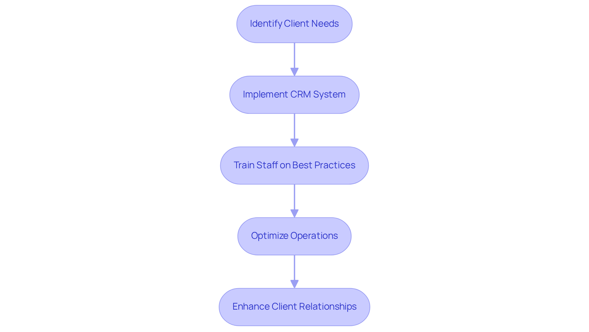Each box represents a key step in the process of integrating technology in a winery. Follow the arrows to see how each step leads to the next, ultimately enhancing client relationships and operational efficiency.