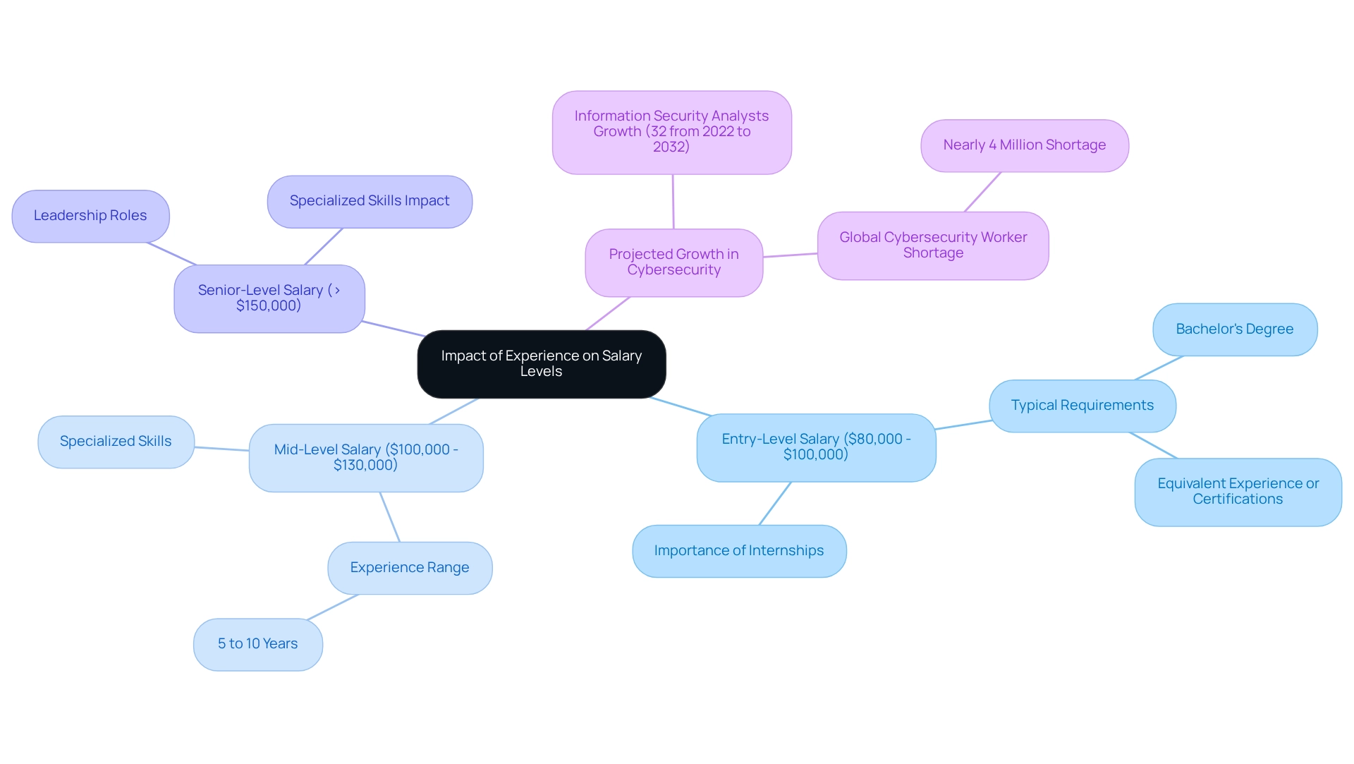 The central node represents the overall theme, with branches denoting salary ranges for different experience levels and their associated growth factors. The central node represents the overall theme, with branches denoting salary ranges for different experience levels and their associated growth factors.