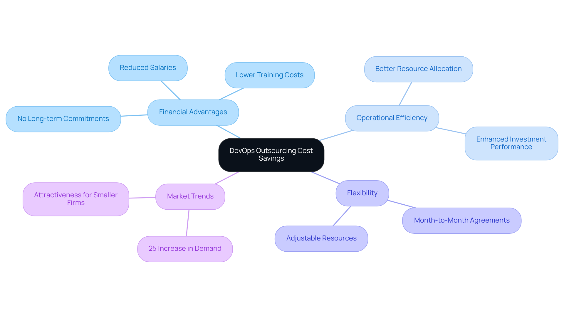 This mindmap illustrates how outsourcing DevOps can lead to significant cost savings for investment firms. Each branch represents a key benefit, showing how they connect to the central idea of cost savings. Follow the branches to explore financial advantages, operational efficiencies, and market trends that support this strategy. This mindmap illustrates how outsourcing DevOps can lead to significant cost savings for investment firms. Each branch represents a key benefit, showing how they connect to the central idea of cost savings. Follow the branches to explore financial advantages, operational efficiencies, and market trends that support this strategy.