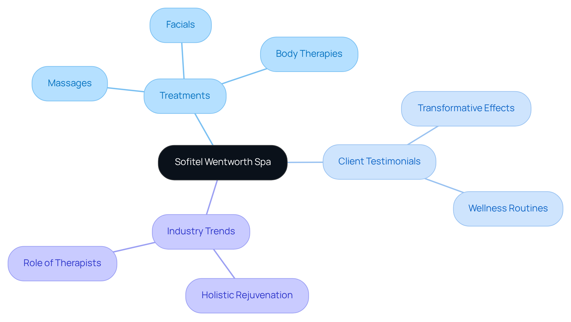 Start from the center with the spa name, then explore the branches for different treatment types and client experiences. Each aspect contributes to the overall rejuvenating experience at the spa.