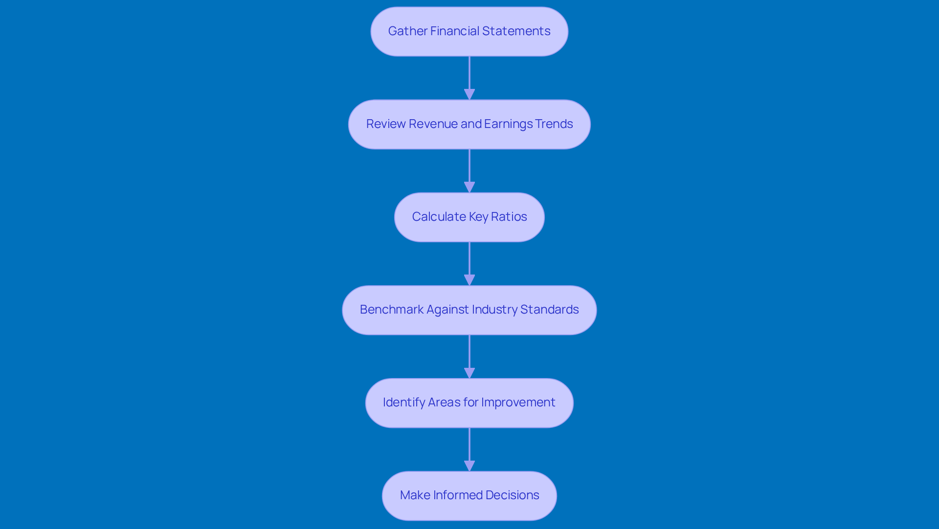 Each box represents a step in the financial analysis process. Follow the arrows to see how each step leads to the next, helping you manage your business finances effectively.