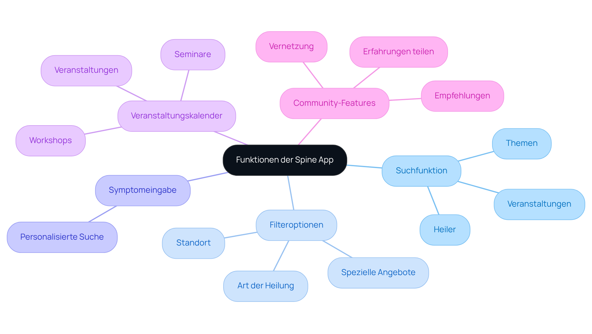 Diese Mindmap zeigt die verschiedenen Funktionen der Spine App. Beginne in der Mitte und folge den Ästen zu den Hauptfunktionen. Jeder Zweig bietet zusätzliche Informationen zu spezifischen Aspekten, die dir bei deiner Heilungsreise helfen können. Diese Mindmap zeigt die verschiedenen Funktionen der Spine App. Beginne in der Mitte und folge den Ästen zu den Hauptfunktionen. Jeder Zweig bietet zusätzliche Informationen zu spezifischen Aspekten, die dir bei deiner Heilungsreise helfen können.