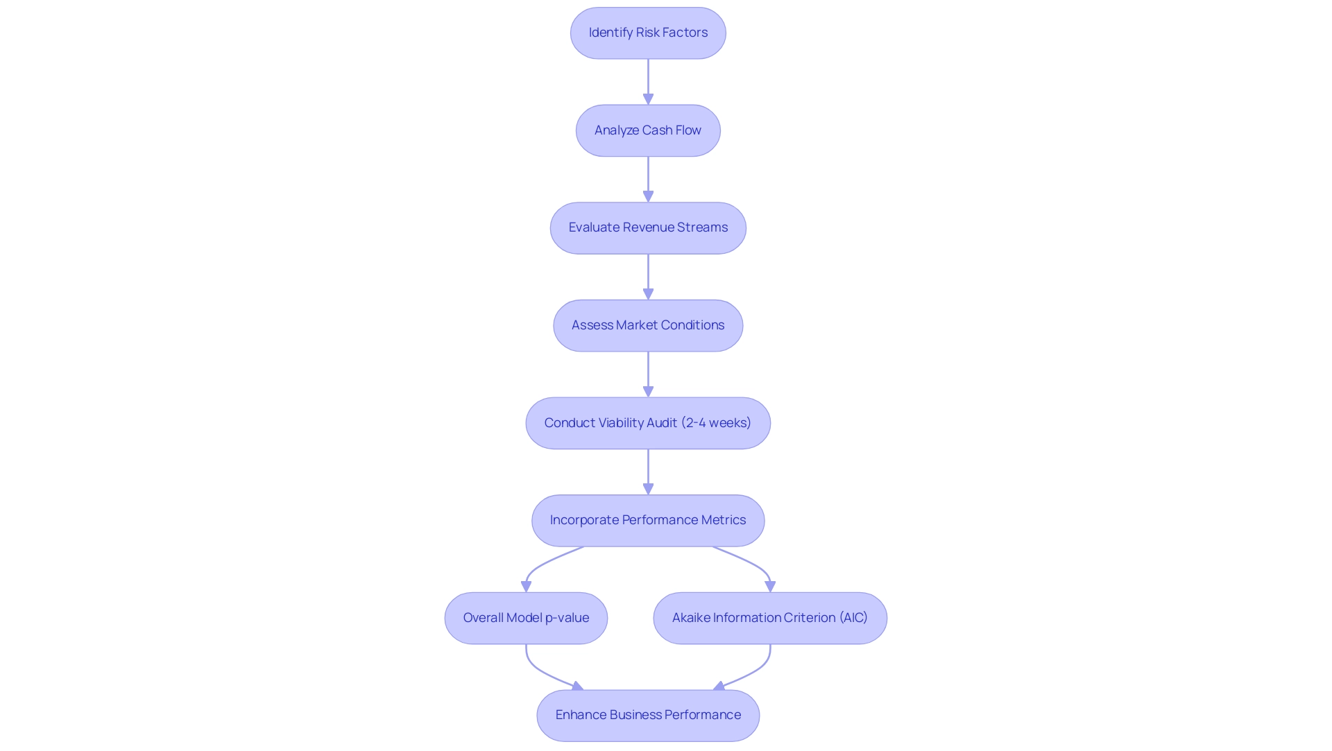 Each box represents a step in the financial viability risk assessment process, with arrows indicating the flow from one step to the next.