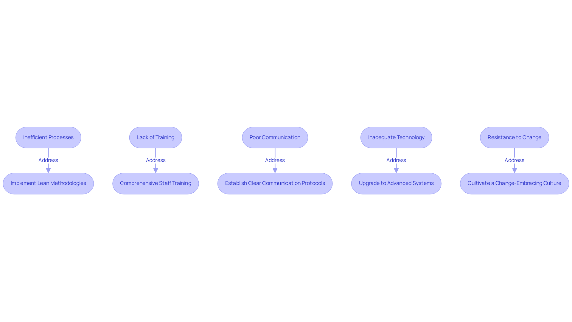 Each box represents a challenge faced in logistics operations. The arrows lead to strategies that can help overcome these challenges, guiding you through the process of improving response times.