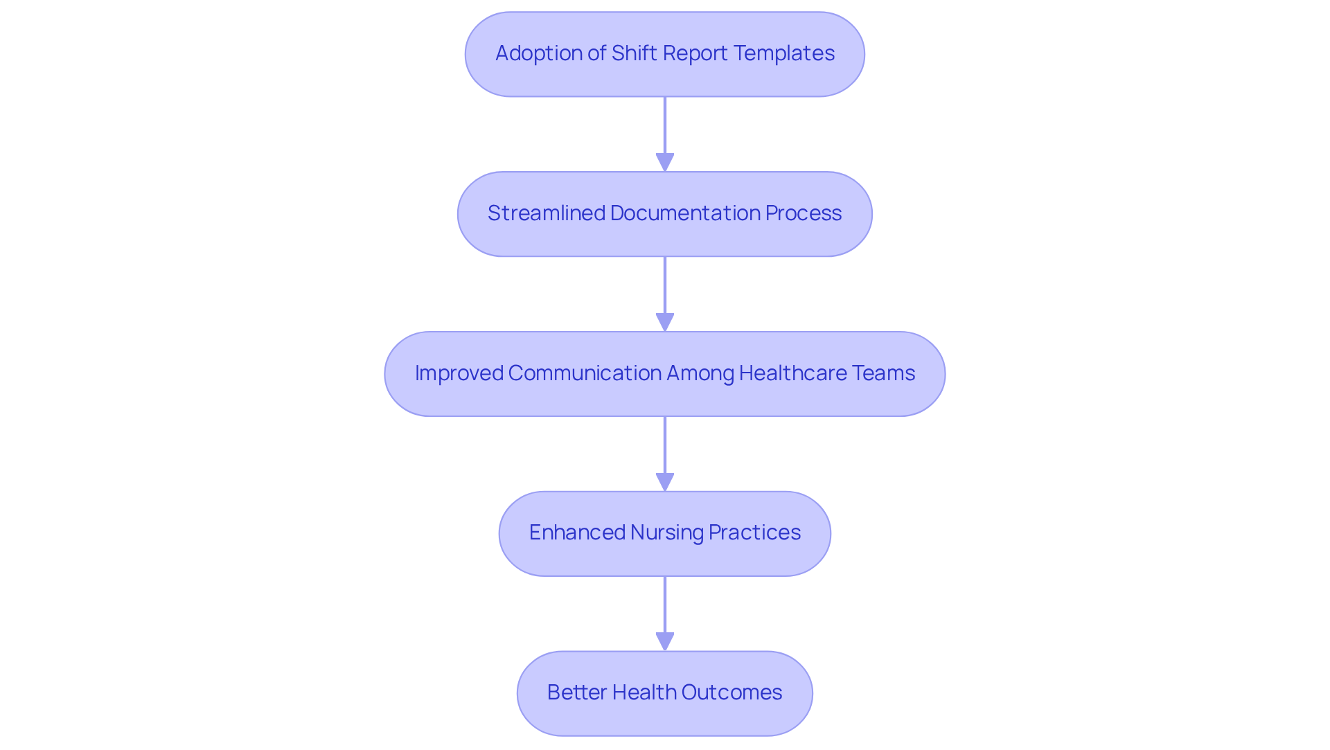 Each step shows how adopting templates can lead to improvements in documentation and patient care — follow the arrows to see how one step leads to the next.