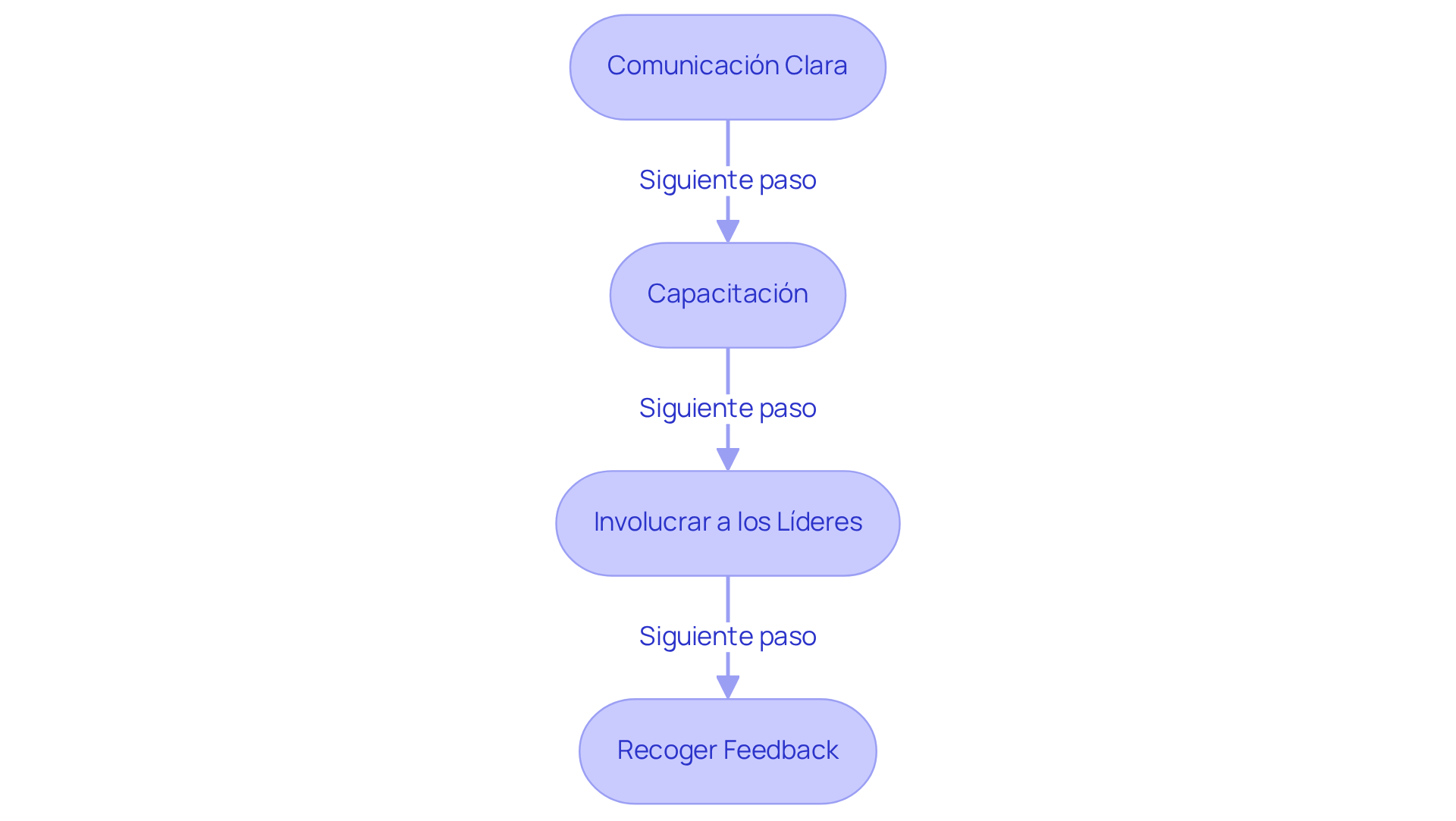 Cada cuadro representa un paso en el proceso de gestión del cambio. Sigue las flechas para ver cómo cada paso se conecta con el siguiente, desde la comunicación hasta la recolección de feedback.