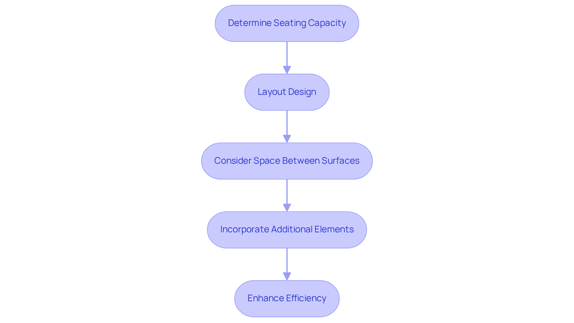 Each box represents a step in planning your event. Follow the arrows to see how each step builds on the previous one, ensuring a smooth and enjoyable experience for your guests.