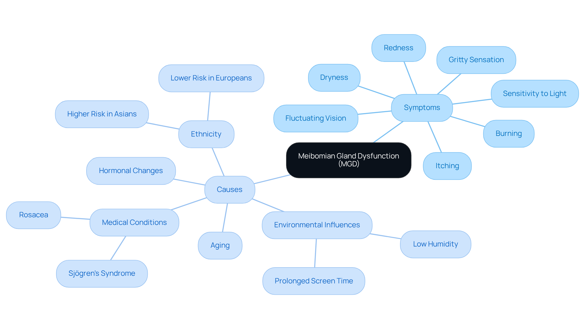 The central node represents MGD, with branches showing symptoms on one side and causes on the other. Each symptom and cause is listed to help you understand how they relate to MGD.