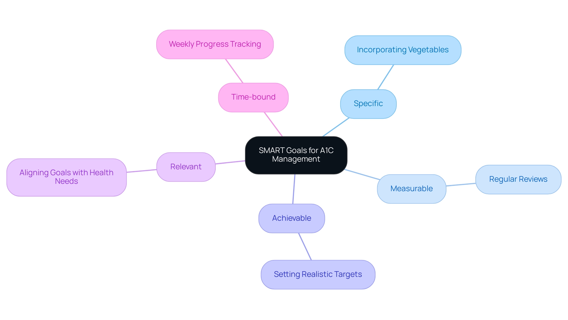 The central node represents SMART goals, with branches showing each SMART component and their related examples or insights.