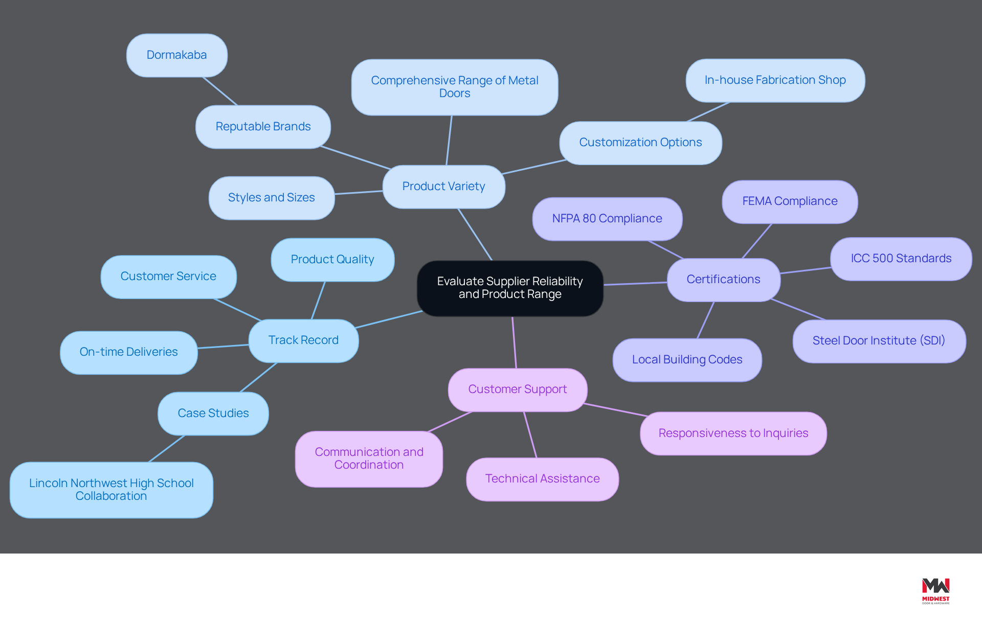 This mindmap starts with the main idea in the center and branches out to show the important factors to consider when choosing a metal supplier. Each branch represents a key area of evaluation, and the sub-branches provide more details on what to look for in each area.