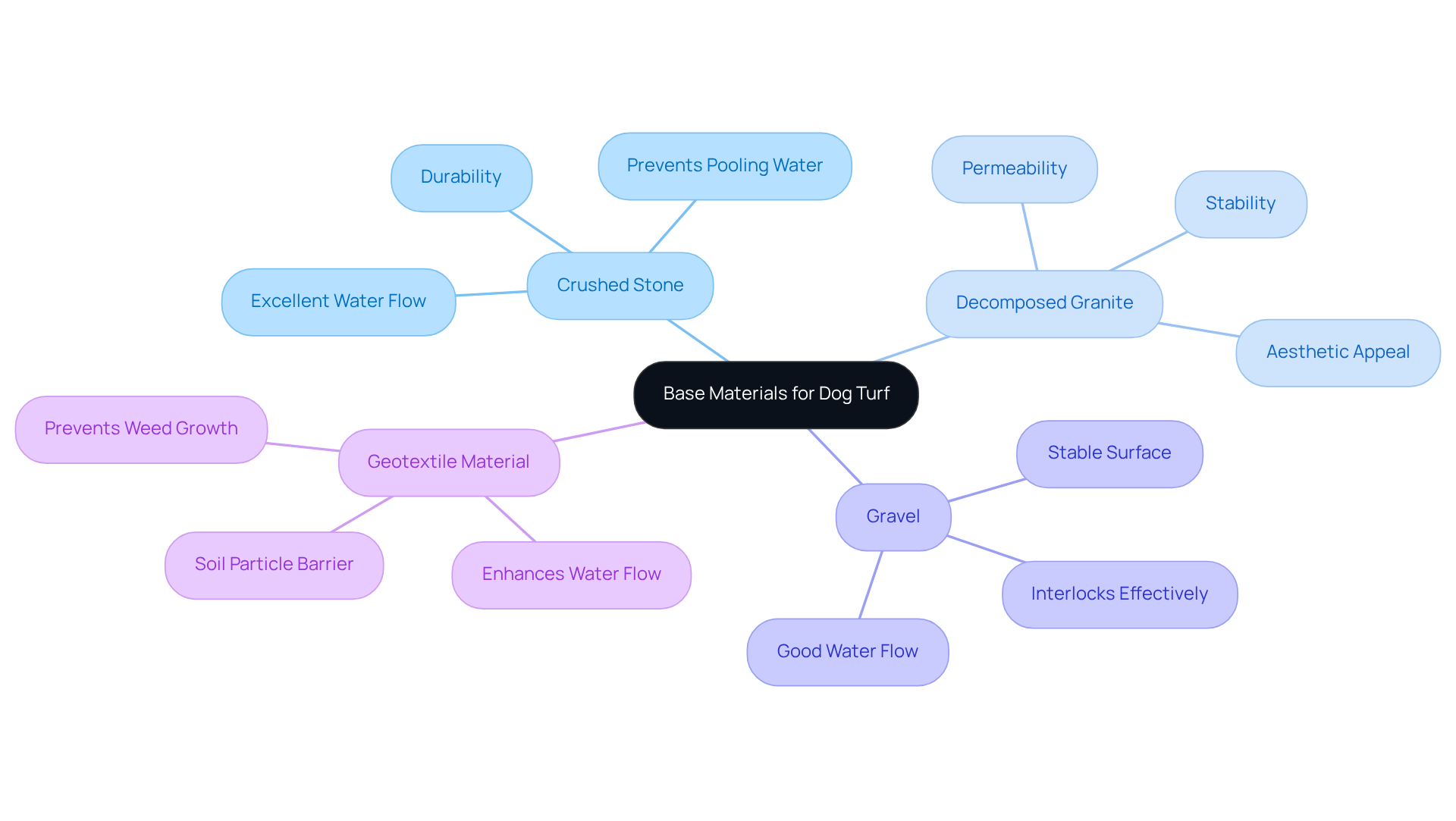 This mindmap shows the different materials you can use under dog turf. Each branch represents a type of material, and the sub-branches explain why they are beneficial. Follow the branches to see how each material contributes to a durable and functional turf installation. This mindmap shows the different materials you can use under dog turf. Each branch represents a type of material, and the sub-branches explain why they are beneficial. Follow the branches to see how each material contributes to a durable and functional turf installation.