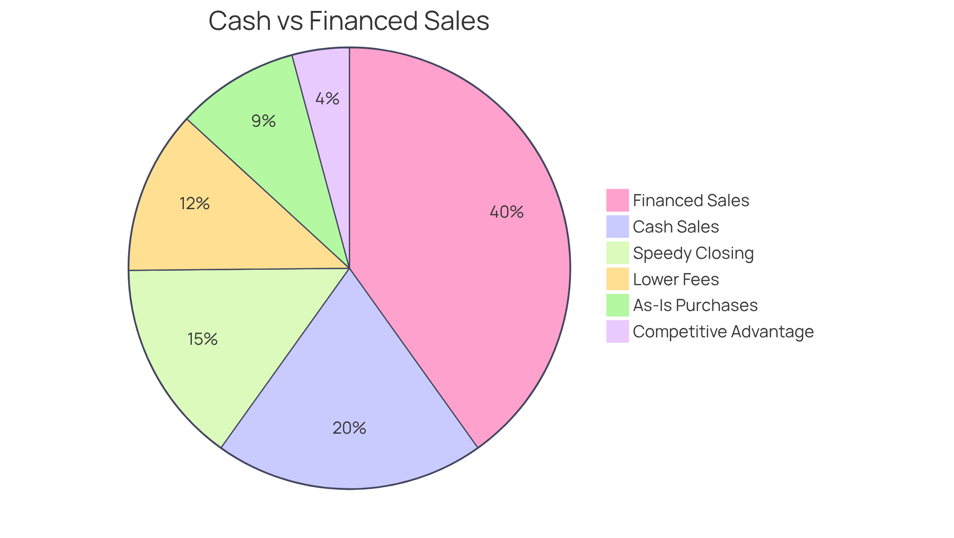 Each segment shows the proportion of homes sold with cash versus those needing financing. The additional segments highlight the benefits of cash sales — the larger the segment, the greater the advantage it represents.