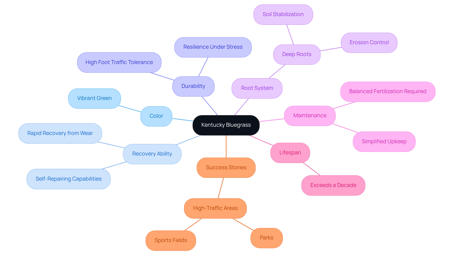 The central node represents Kentucky Bluegrass, and each branch highlights a specific benefit or characteristic. Follow the branches to explore how this grass supports dog owners and maintains a beautiful yard. The central node represents Kentucky Bluegrass, and each branch highlights a specific benefit or characteristic. Follow the branches to explore how this grass supports dog owners and maintains a beautiful yard.