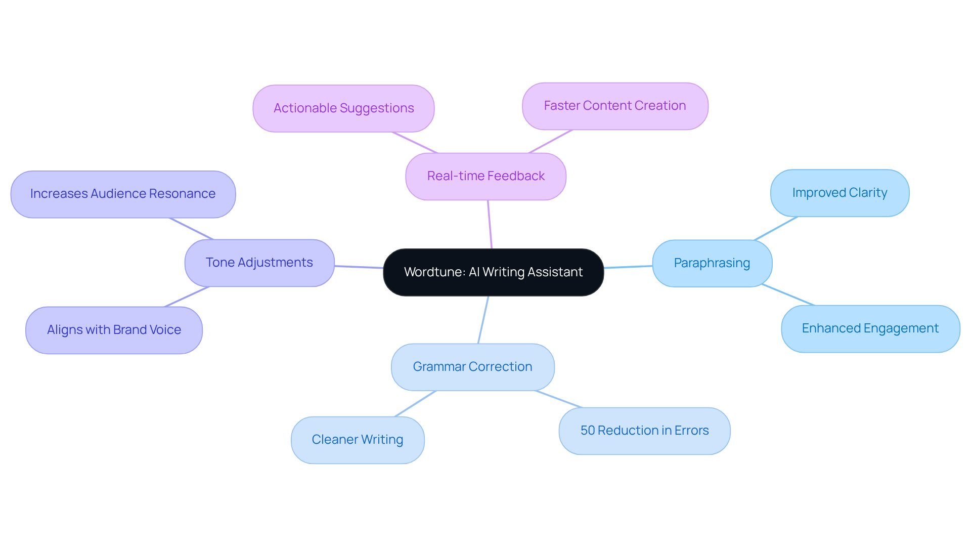 Start at the center with Wordtune, then explore its features and the benefits they bring to writing. Each branch shows how Wordtune helps improve content quality.