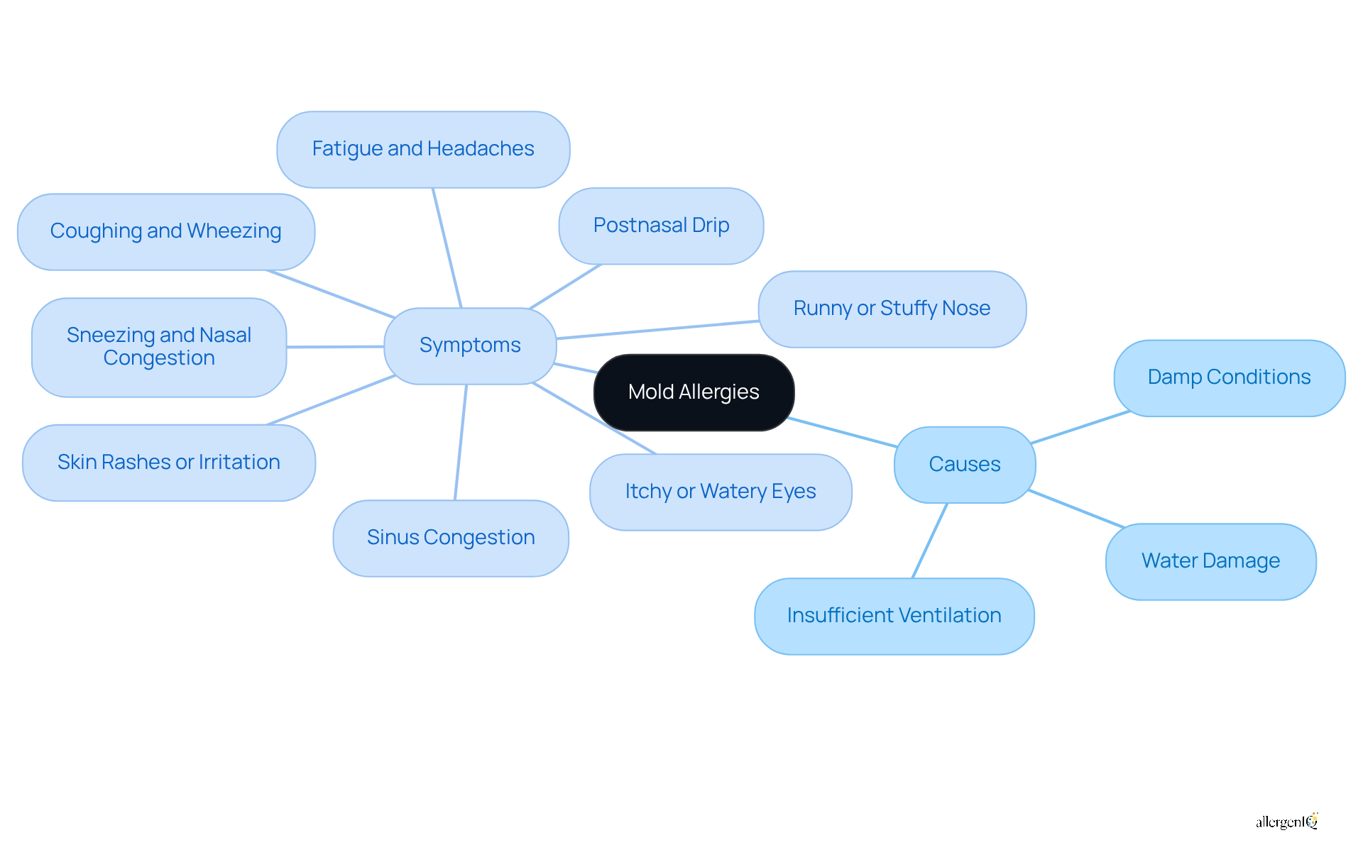 The central node represents mold allergies, with branches showing the causes and symptoms. Each symptom is a leaf on the branch, illustrating the variety of reactions individuals may have. This layout helps visualize the connections and importance of recognizing these issues.