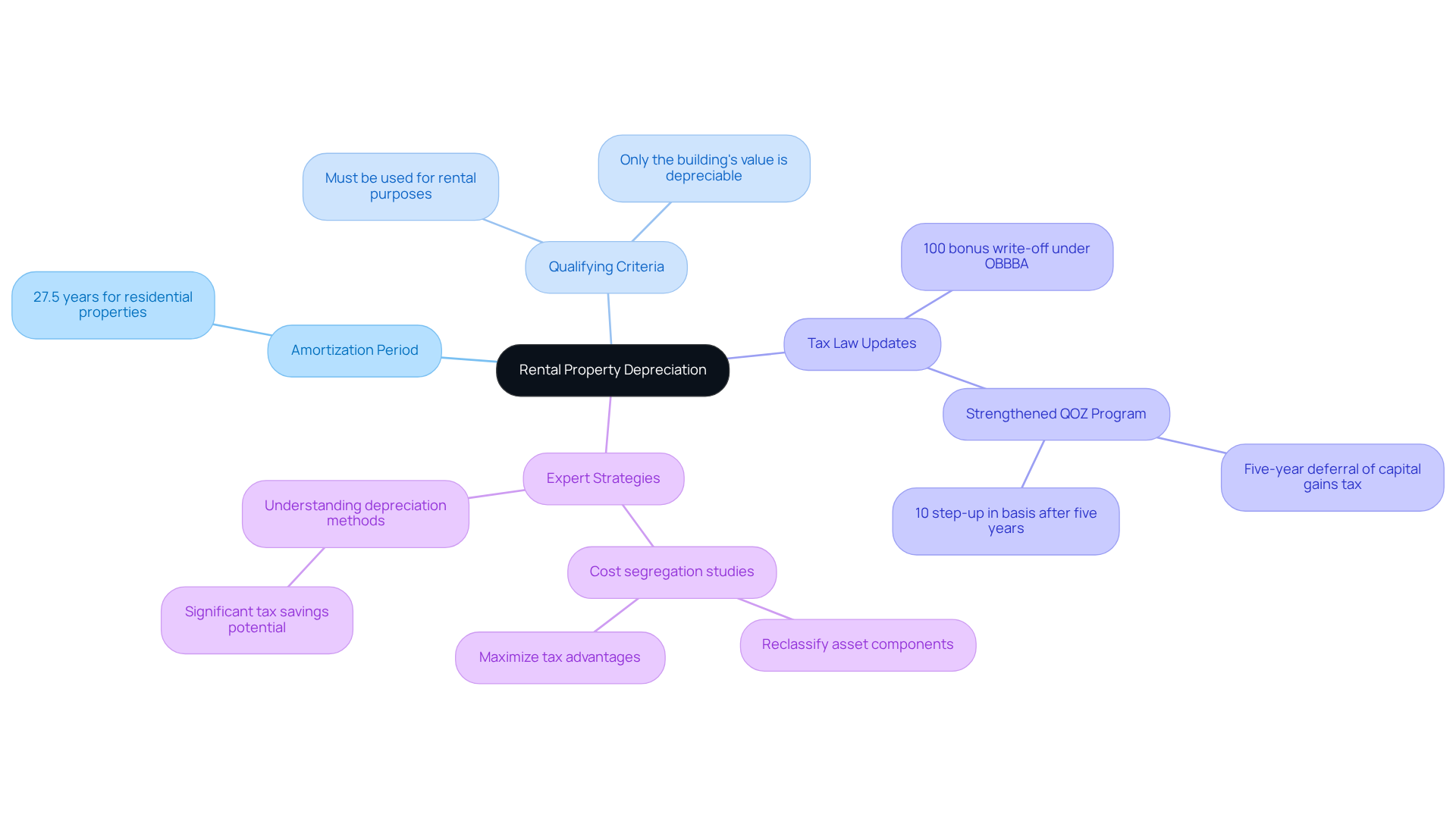 The central node represents the main topic of rental property depreciation. Each branch highlights a key area of understanding, with further details provided in the sub-branches. This structure helps you see how different aspects of depreciation connect and contribute to effective tax strategies.