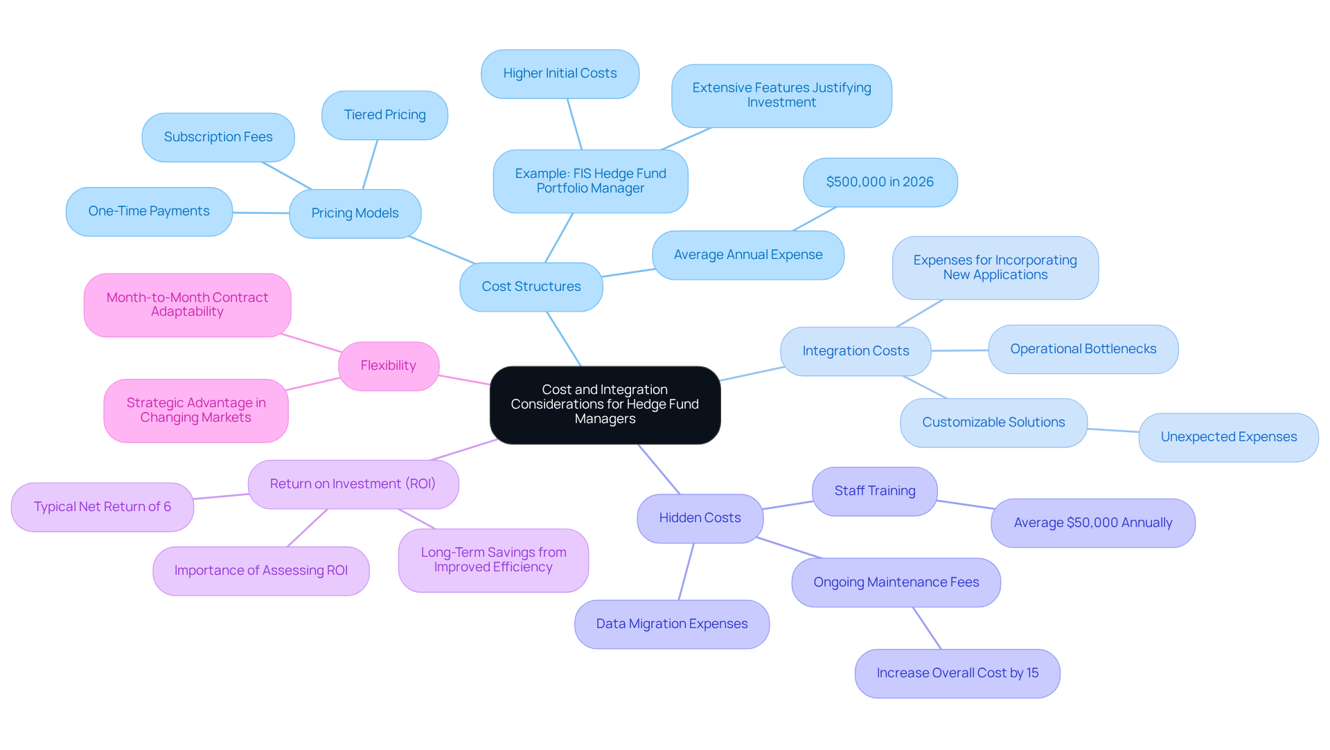 This mindmap starts with the main topic in the center and branches out into key considerations. Each branch represents a different aspect of cost and integration, helping you see how they relate to each other and the overall decision-making process.