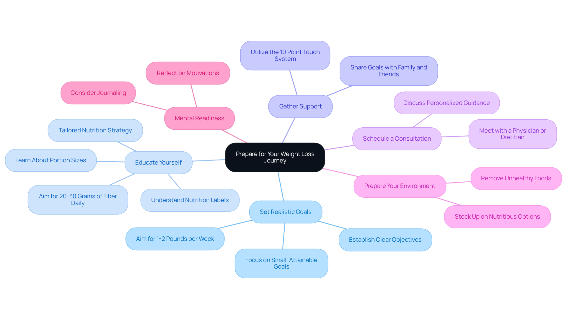 This mindmap shows the key steps to prepare for your weight loss journey. Each branch represents a different area of focus, and the sub-branches provide specific actions you can take. Follow the branches to explore how to set goals, educate yourself, gather support, and more!