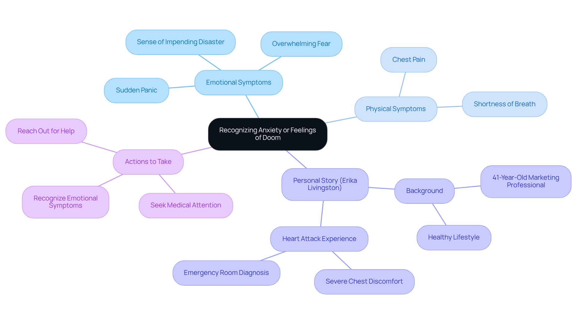 The center represents the main idea of recognizing anxiety. Each branch shows related topics, like symptoms and actions, helping you see how they connect to the central theme. The center represents the main idea of recognizing anxiety. Each branch shows related topics, like symptoms and actions, helping you see how they connect to the central theme.