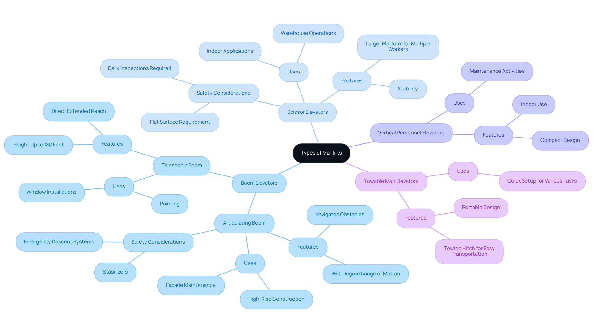The central node represents the overall topic of manlifts, while each branch shows a specific type. Sub-branches provide additional details about each type, helping you understand their unique features and applications.