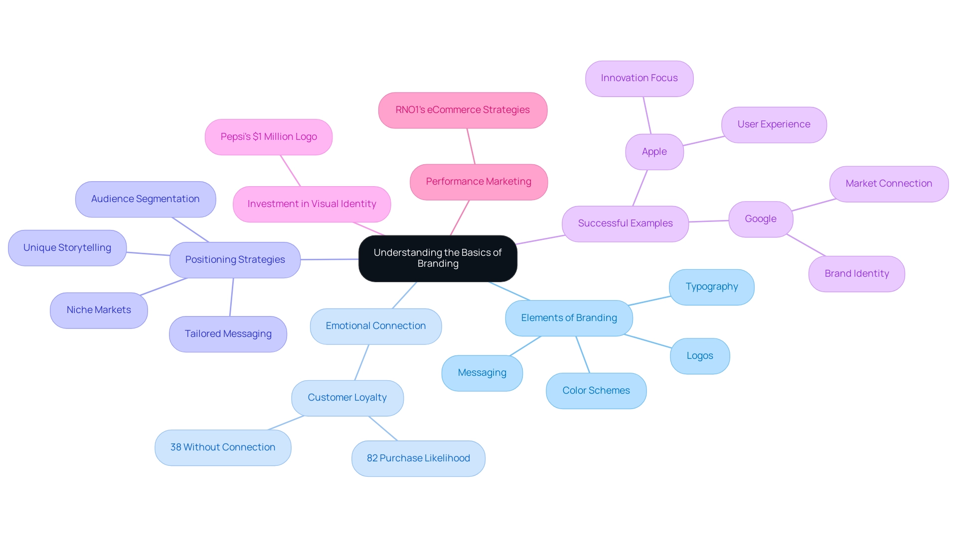 Each branch represents a key concept in branding, with colors distinguishing different categories for easy identification.