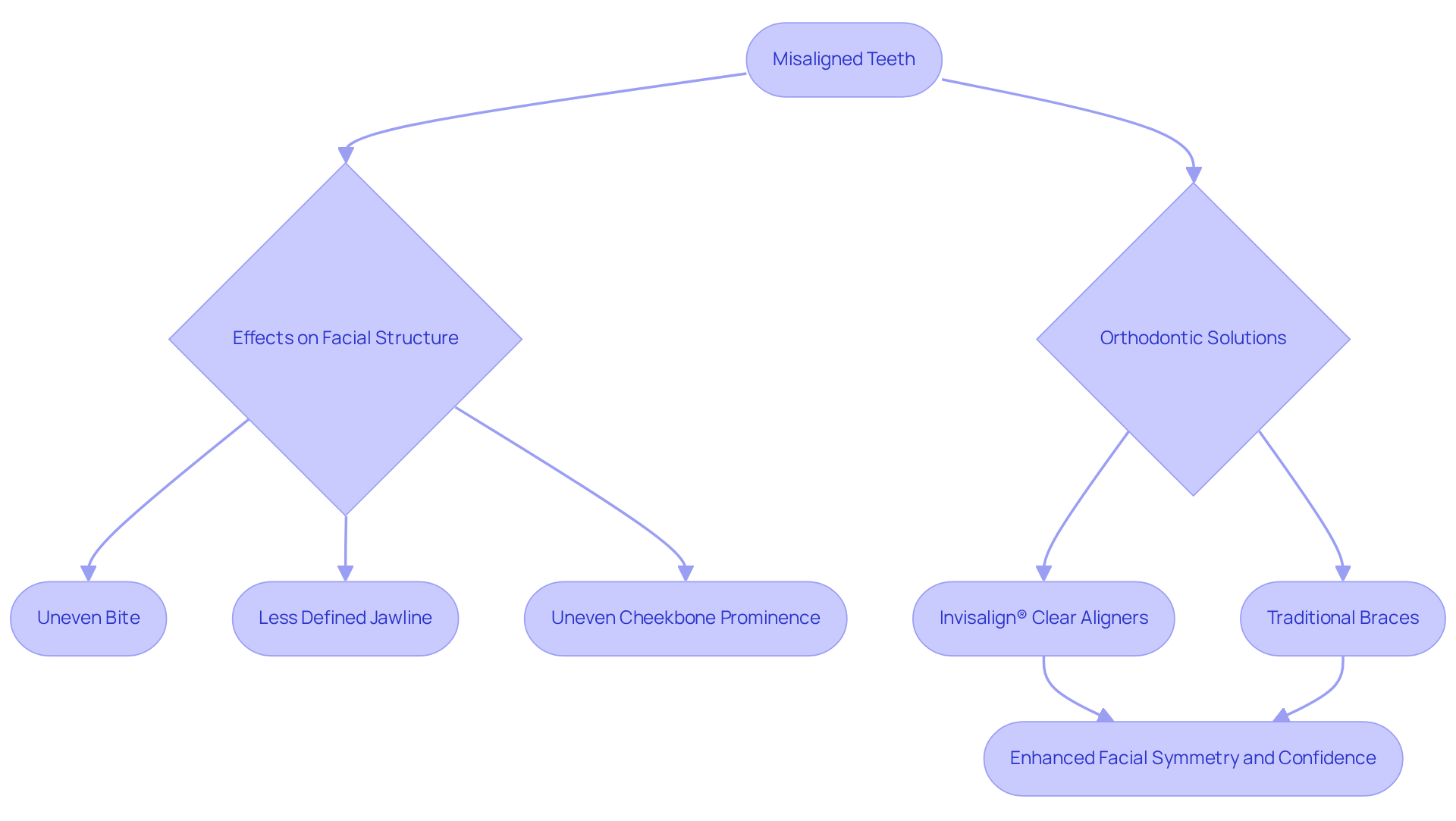 This flowchart shows how misaligned teeth can affect facial structure and how orthodontic treatments can improve both dental health and appearance. Follow the arrows to see the connections between each step.