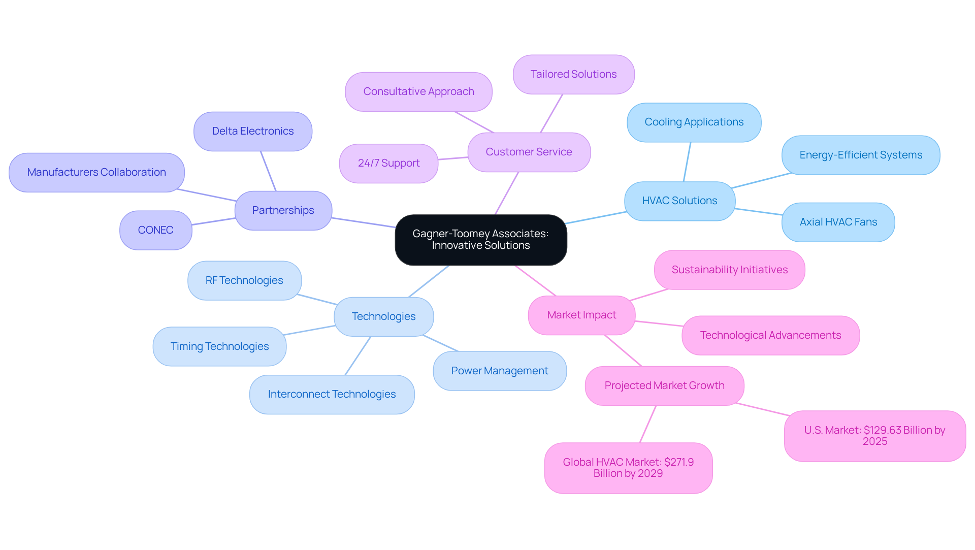 The center represents Gagner-Toomey Associates, while the branches show their key areas of focus and offerings. Each color-coded branch helps you see how the company supports engineers with innovative solutions in the HVAC sector.