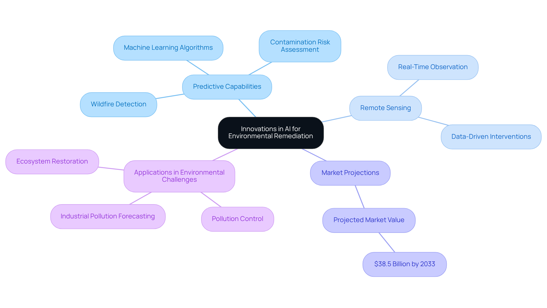 The central node represents the main topic, while the branches illustrate key innovations and their implications. Each color-coded branch helps you easily identify different areas of focus within the broader theme.