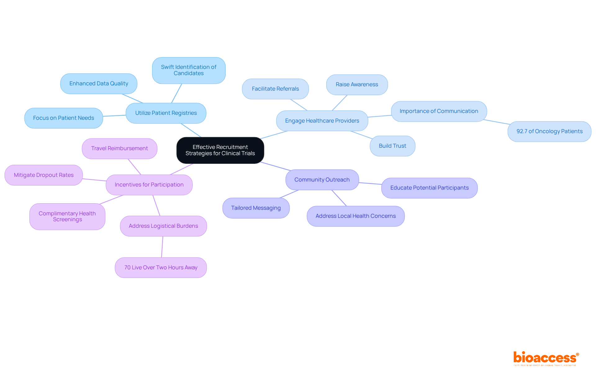 This mindmap starts with the central theme of recruitment strategies and branches out into specific approaches. Each branch represents a different strategy, and the sub-branches provide additional details or benefits related to that strategy. Follow the branches to explore how each approach contributes to enhancing participant recruitment.