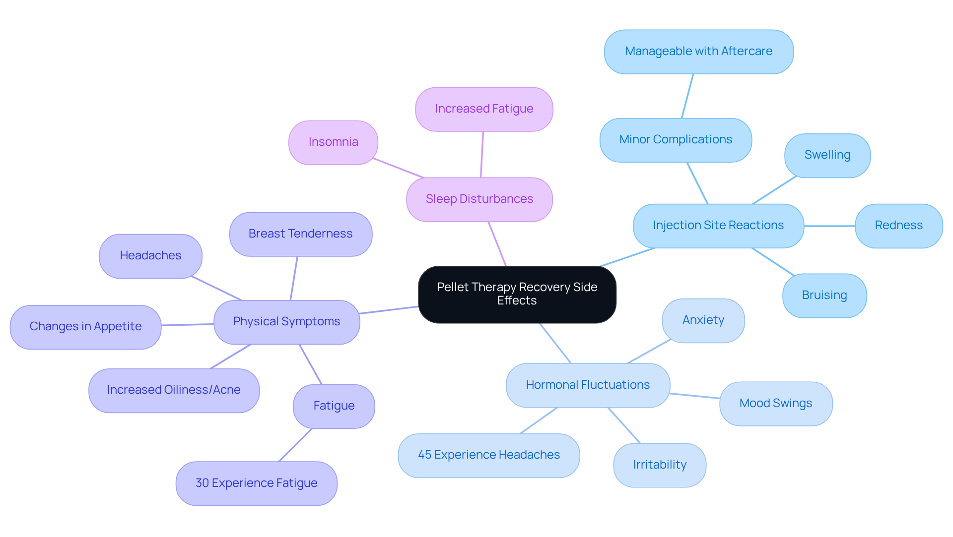 This mindmap shows the various side effects you might experience after pellet therapy. Each branch represents a different type of side effect, with details that help you understand what to expect during recovery. Follow the branches to see how each side effect is connected to the overall recovery process. This mindmap shows the various side effects you might experience after pellet therapy. Each branch represents a different type of side effect, with details that help you understand what to expect during recovery. Follow the branches to see how each side effect is connected to the overall recovery process.