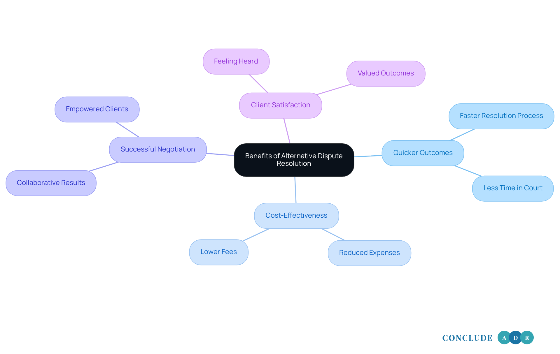 Begin with the central idea of ADR benefits, and explore each branch to see how they contribute to a more effective resolution process. The colors help differentiate each theme, making it easier to understand at a glance. Begin with the central idea of ADR benefits, and explore each branch to see how they contribute to a more effective resolution process. The colors help differentiate each theme, making it easier to understand at a glance.