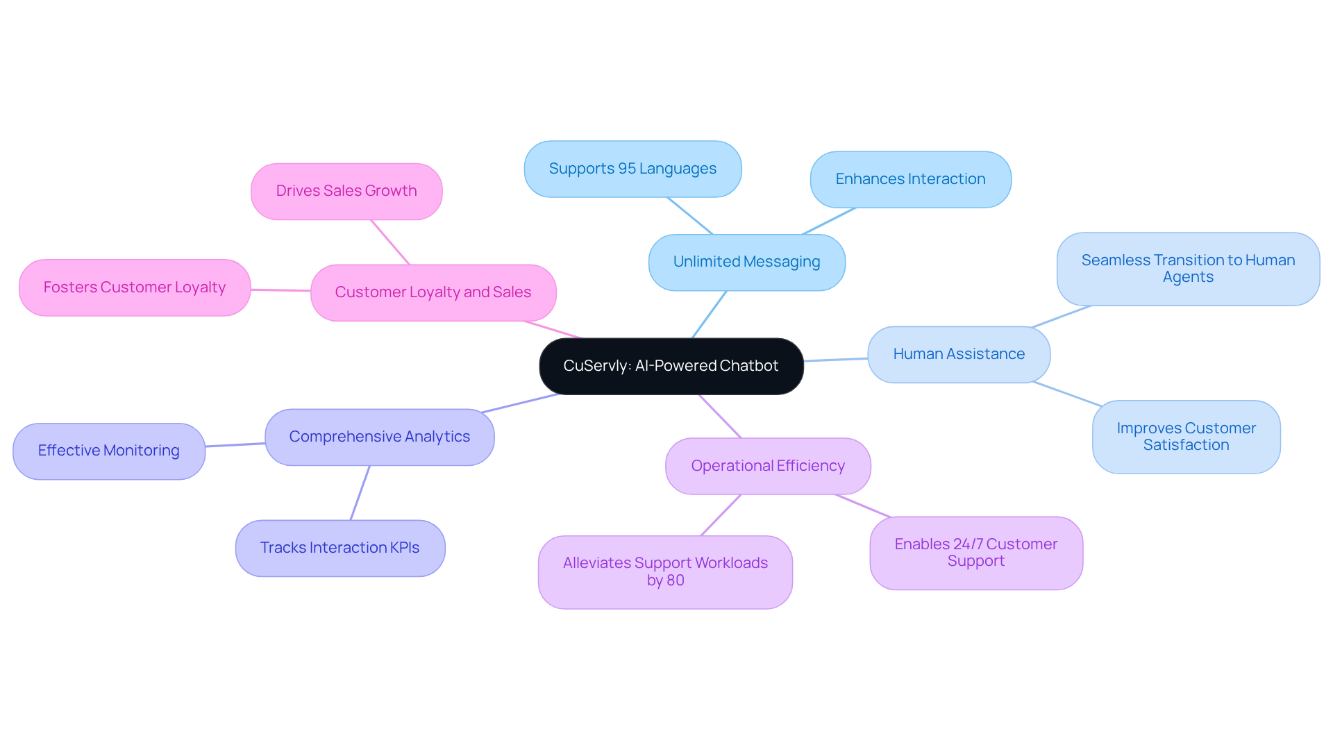 The central node represents CuServly, while the branches show its main features. Each sub-branch highlights how these features benefit customer support, making it easy to see the value of the platform. The central node represents CuServly, while the branches show its main features. Each sub-branch highlights how these features benefit customer support, making it easy to see the value of the platform.