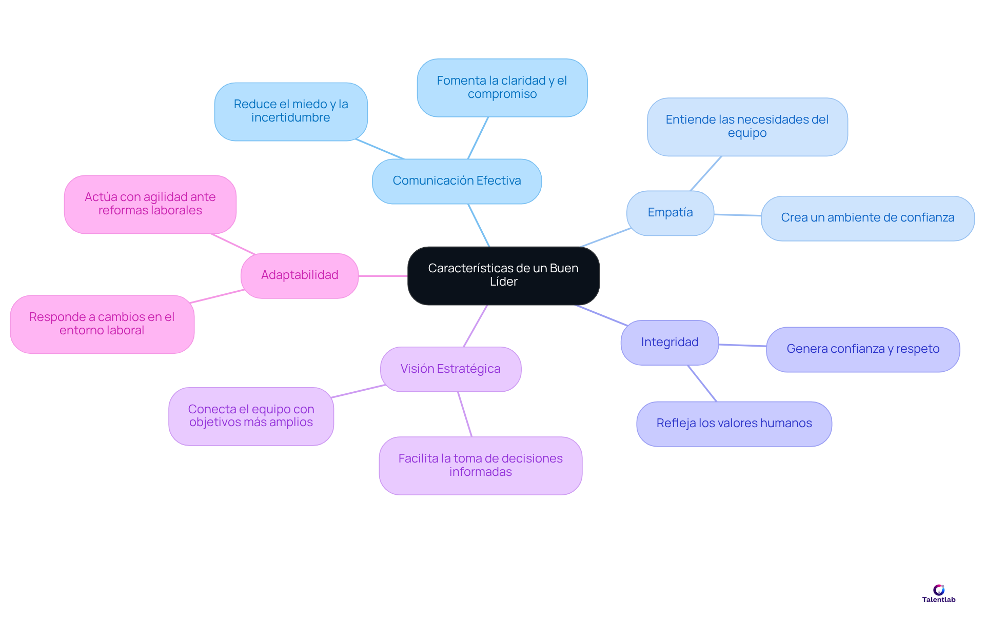 El nodo central representa el concepto de un buen líder, y las ramas muestran las cualidades que lo definen. Cada rama es una característica clave que contribuye al liderazgo efectivo.