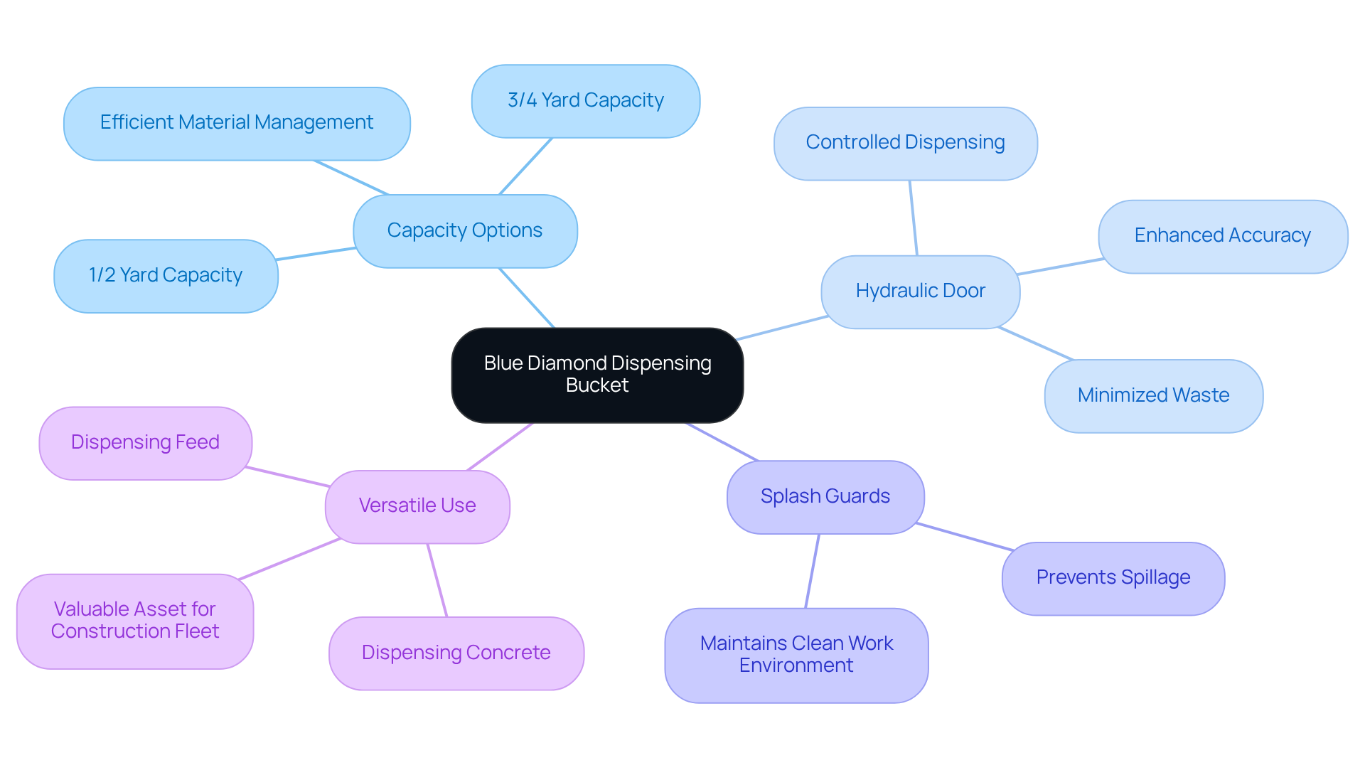 This mindmap starts with the Blue Diamond Dispensing Bucket at the center. Each branch represents a key feature of the bucket, and the sub-branches provide more details about how each feature contributes to its effectiveness in construction projects.
