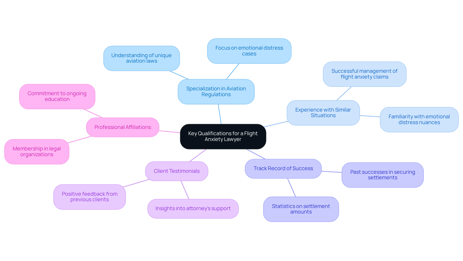This mindmap starts with the main topic in the center and branches out to show important qualifications for choosing a flight anxiety lawyer. Each branch represents a key qualification, helping you see how they relate to finding the right legal support. This mindmap starts with the main topic in the center and branches out to show important qualifications for choosing a flight anxiety lawyer. Each branch represents a key qualification, helping you see how they relate to finding the right legal support.