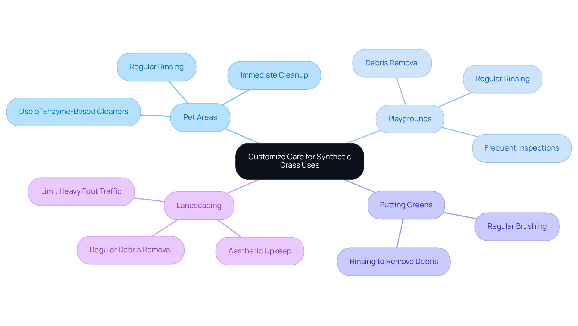 Start at the center with the main topic, then follow the branches to explore each specific application and its tailored maintenance practices. Each color represents a different area of use, making it easy to differentiate between them.